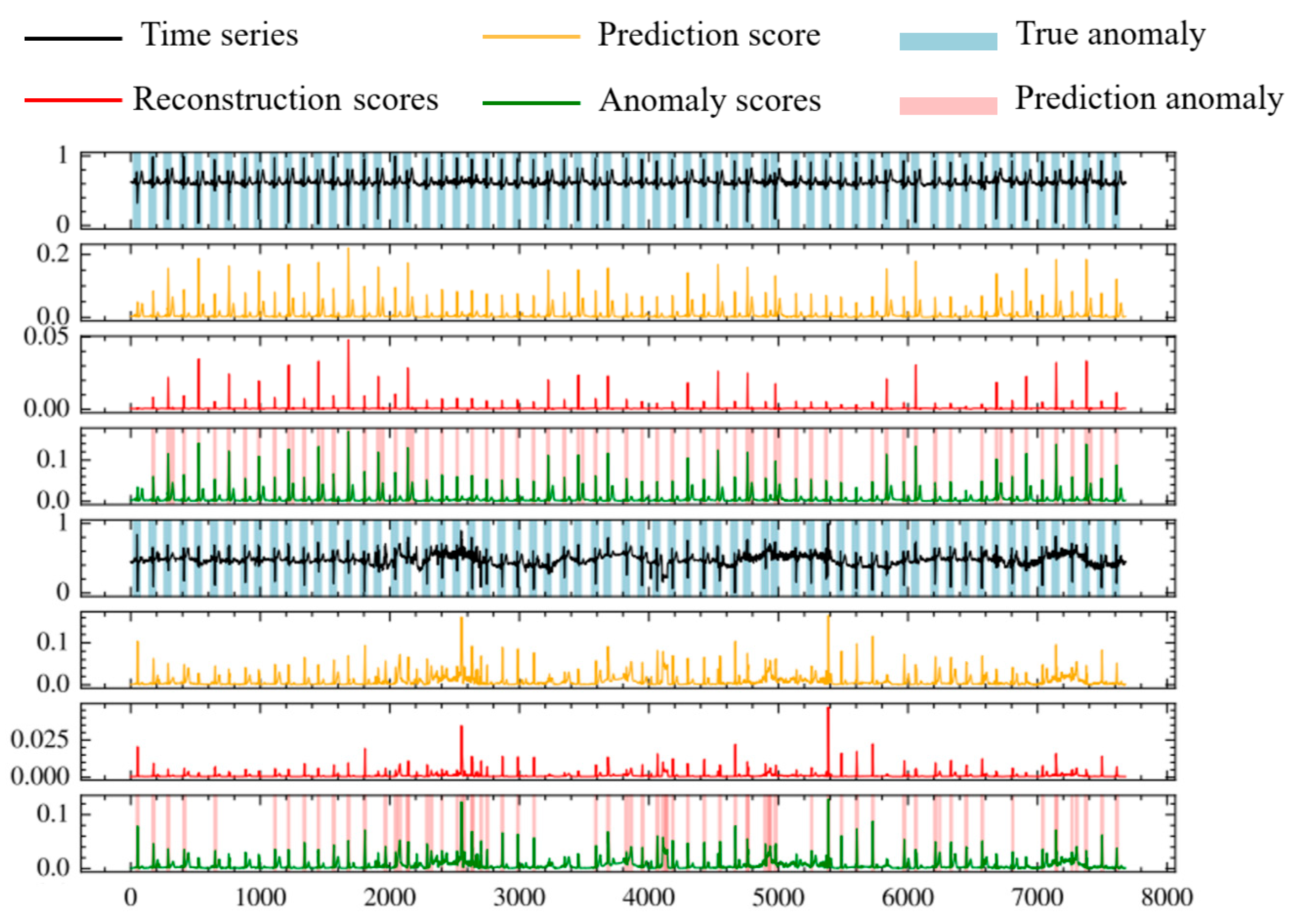 Unsupervised Deep Anomaly Detection for Industrial Multivariate Time Series Data | MDPI