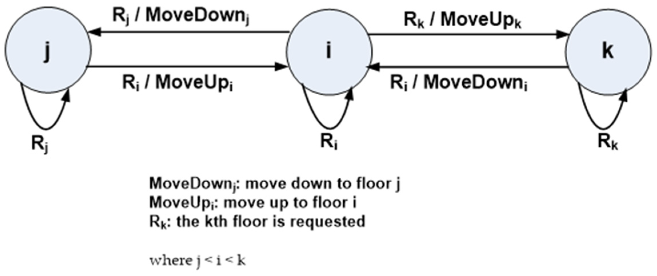 Exploring Heuristic and Optimization Approaches for Elevator Group ...