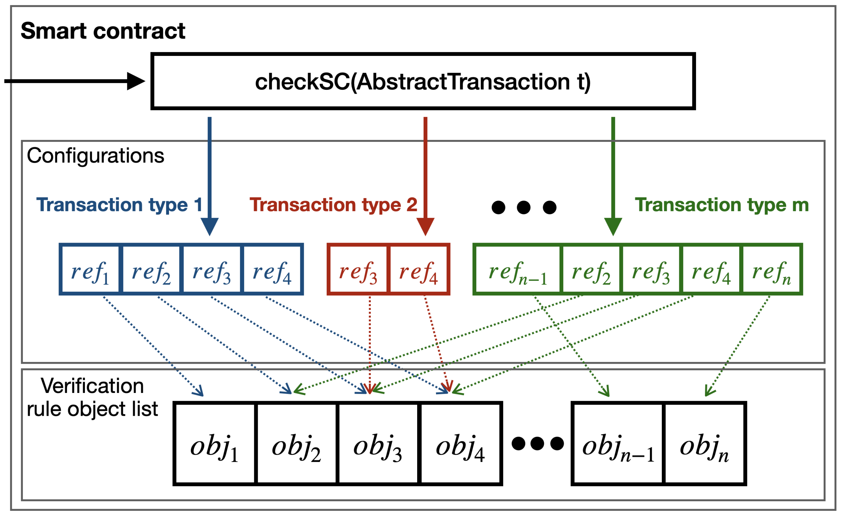 Smart Contract Design Pattern for Processing Logically Coherent Transaction Types | MDPI