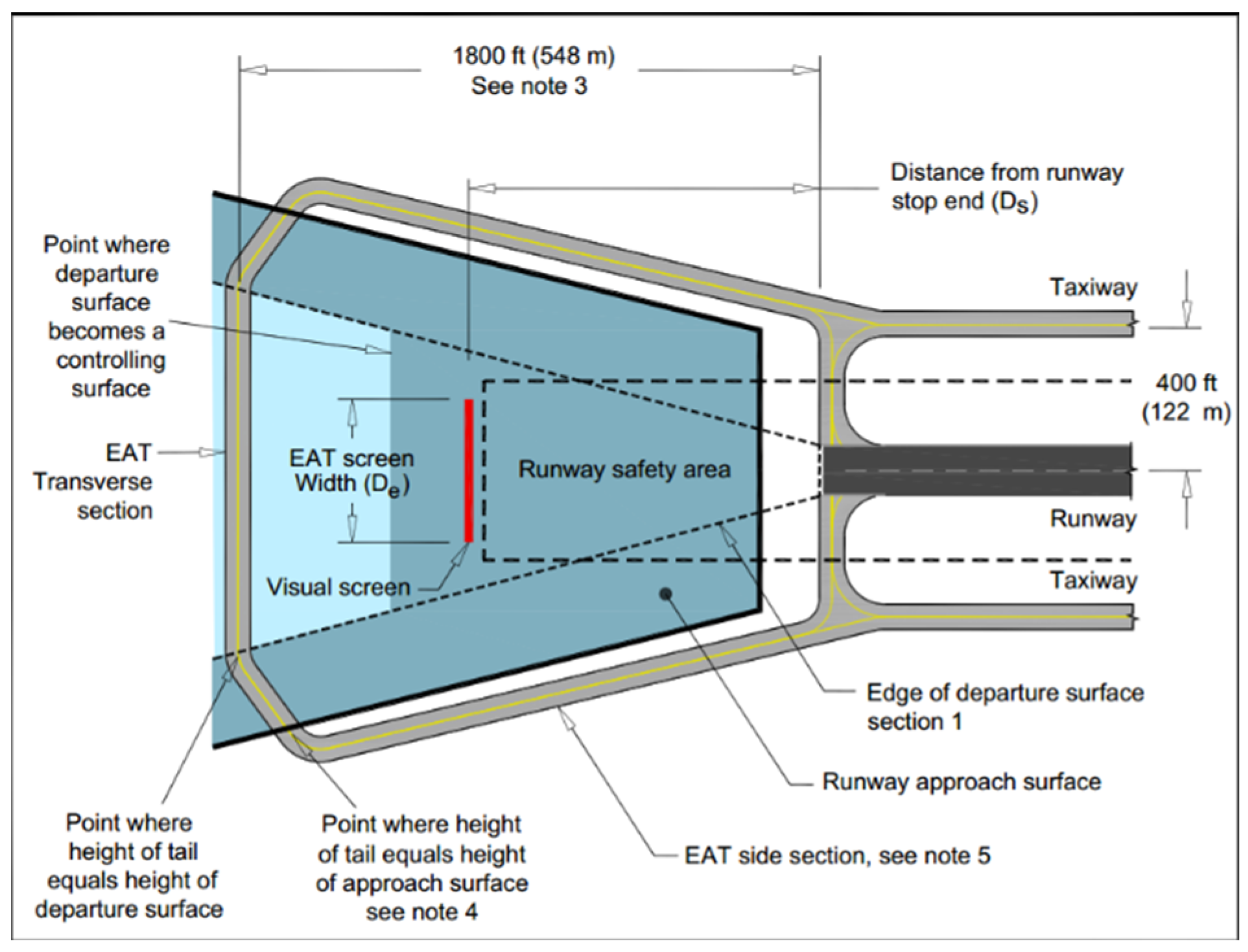Hub Airport End-Around Taxiway Construction Planning Development: A ...
