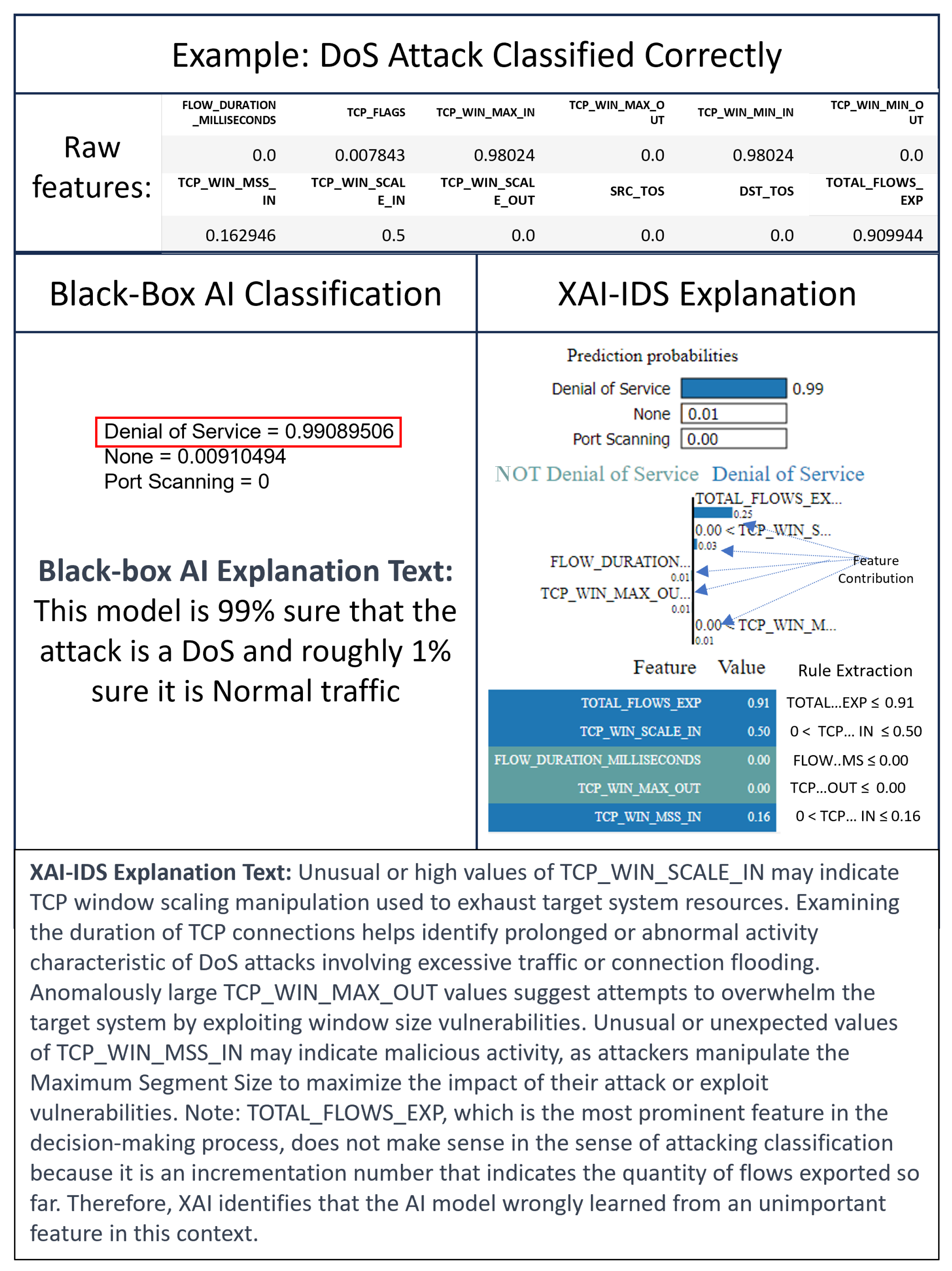 XAI-IDS: Toward Proposing an Explainable Artificial Intelligence ...