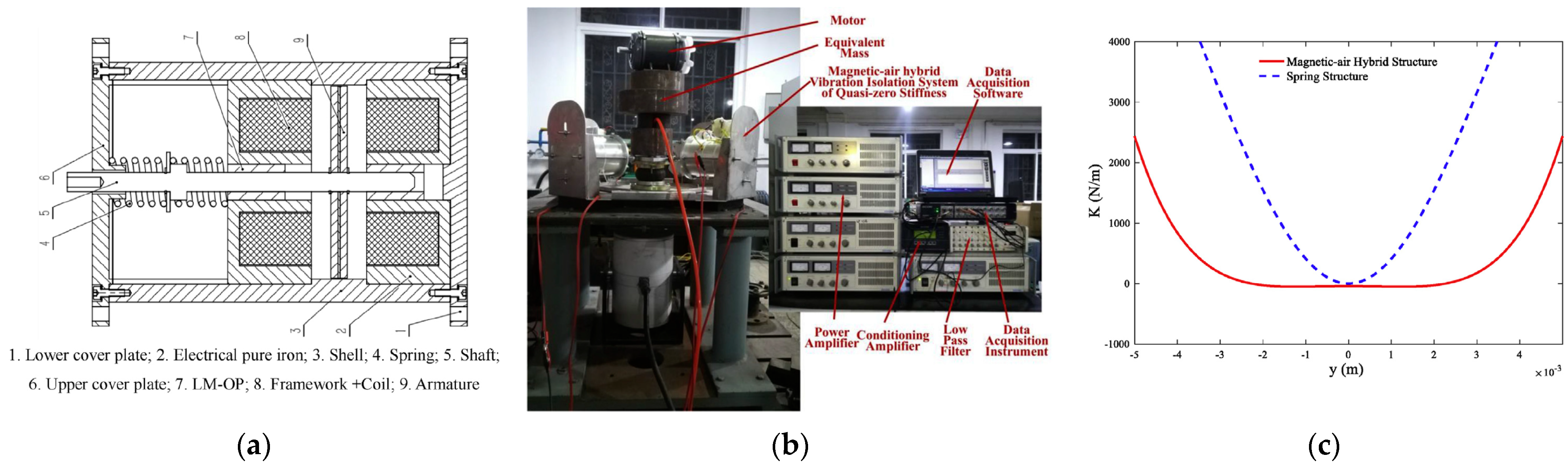 Magnetic Negative Stiffness Devices for Vibration Isolation Systems: A ...