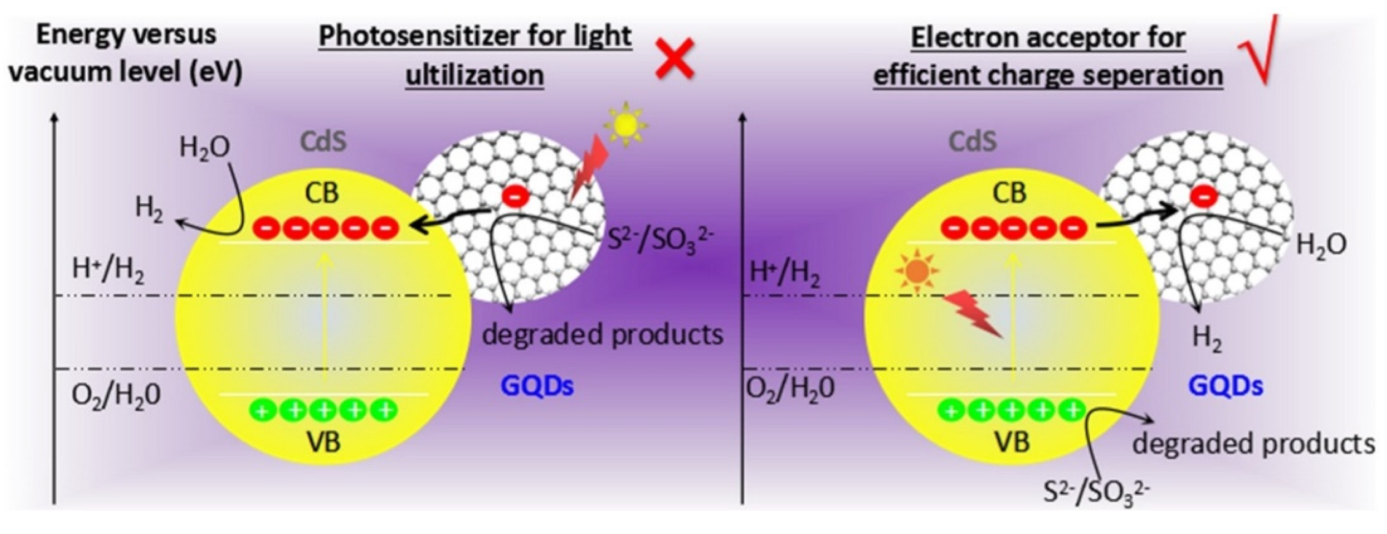 Application of Quantum Dots for Photocatalytic Hydrogen Evolution ...