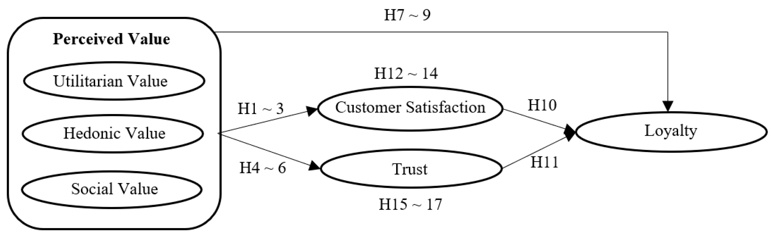 The Influence of Perceived Value, Customer Satisfaction, and Trust on ...
