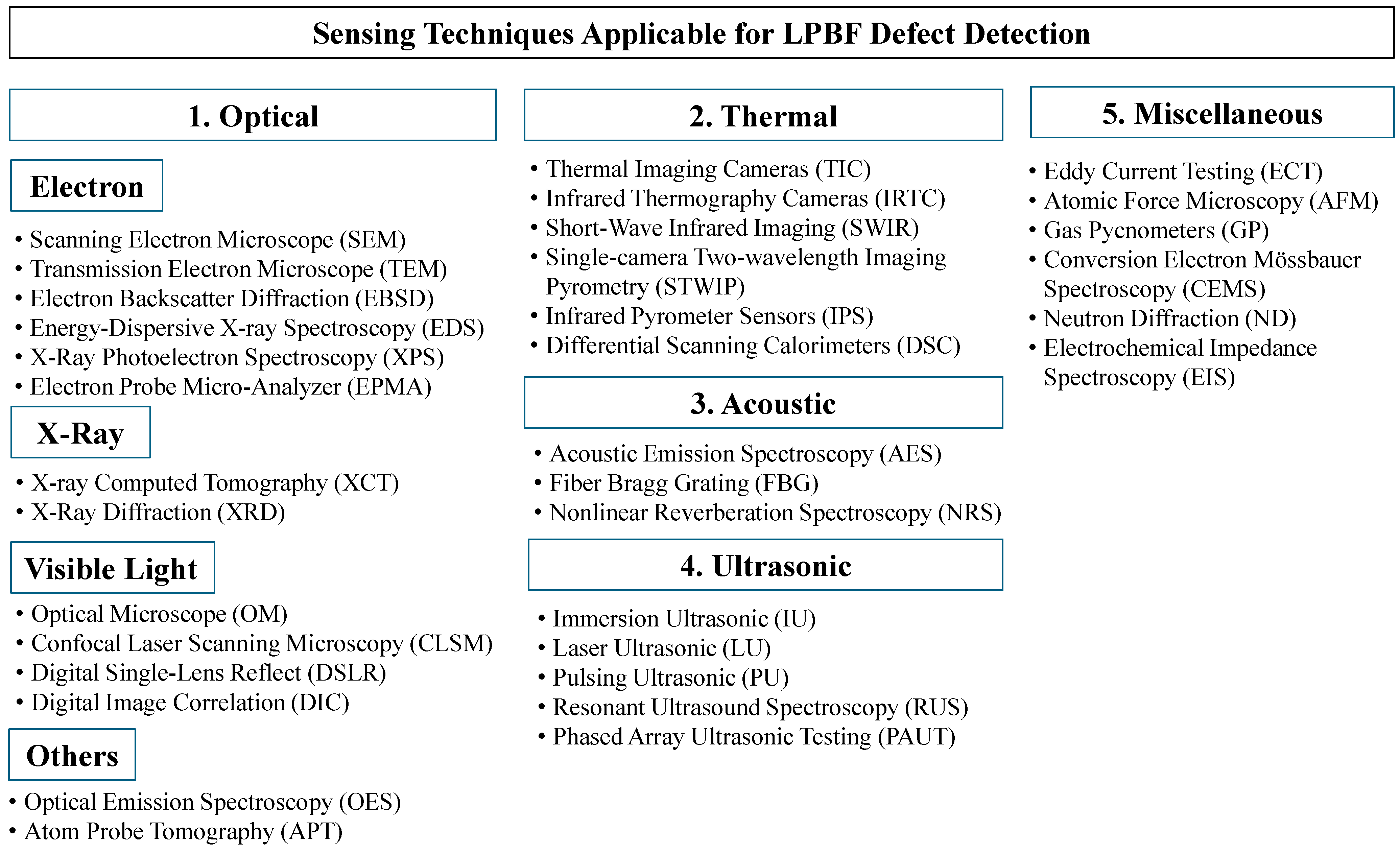 Critical Review of LPBF Metal Print Defects Detection: Roles of ...