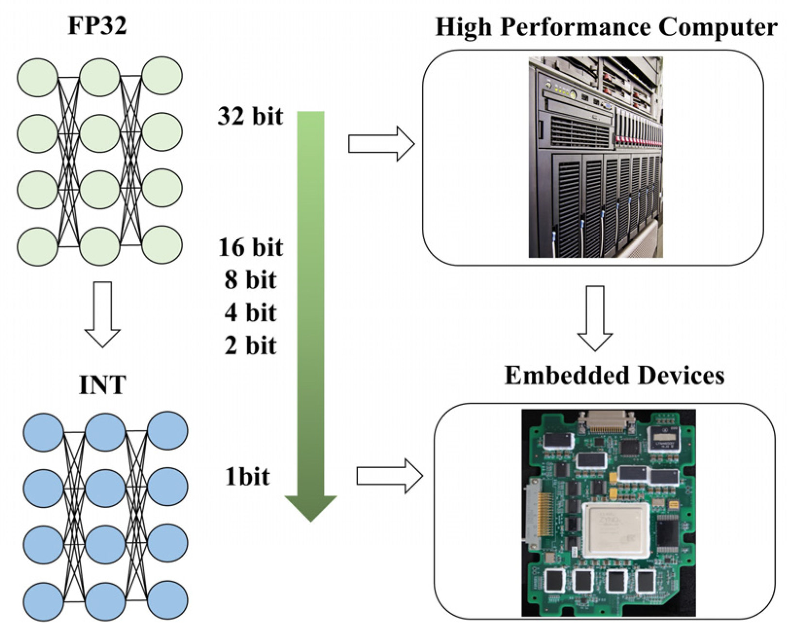 Advances in the Neural Network Quantization: A Comprehensive Review | MDPI