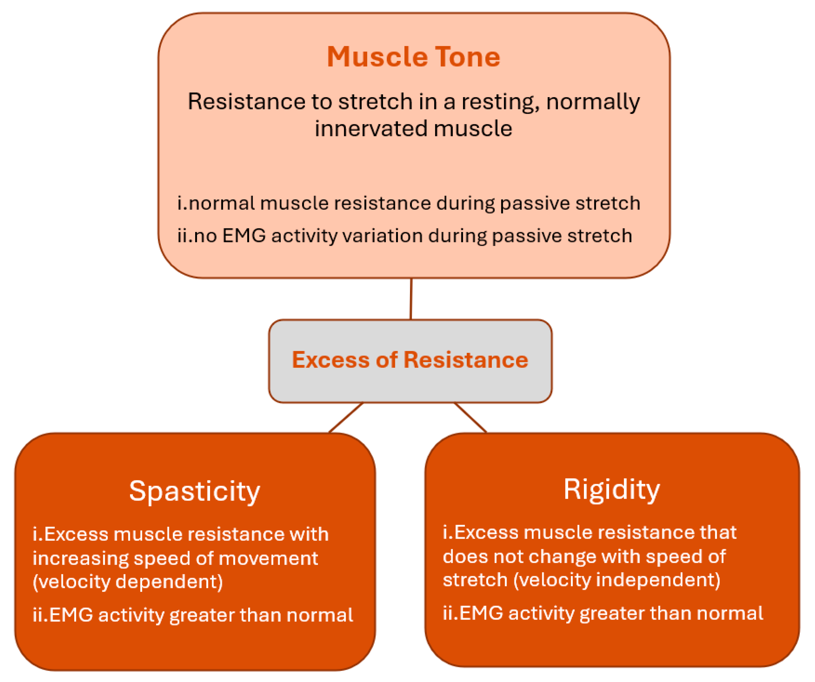 Clinical Measures for Tone Assessment in Adults with Central Nervous ...