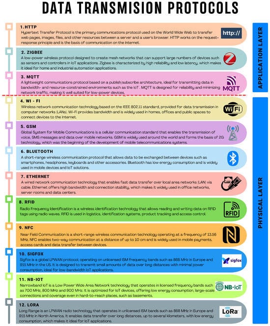 Review of Monitoring and Control Systems Based on Internet of Things | MDPI