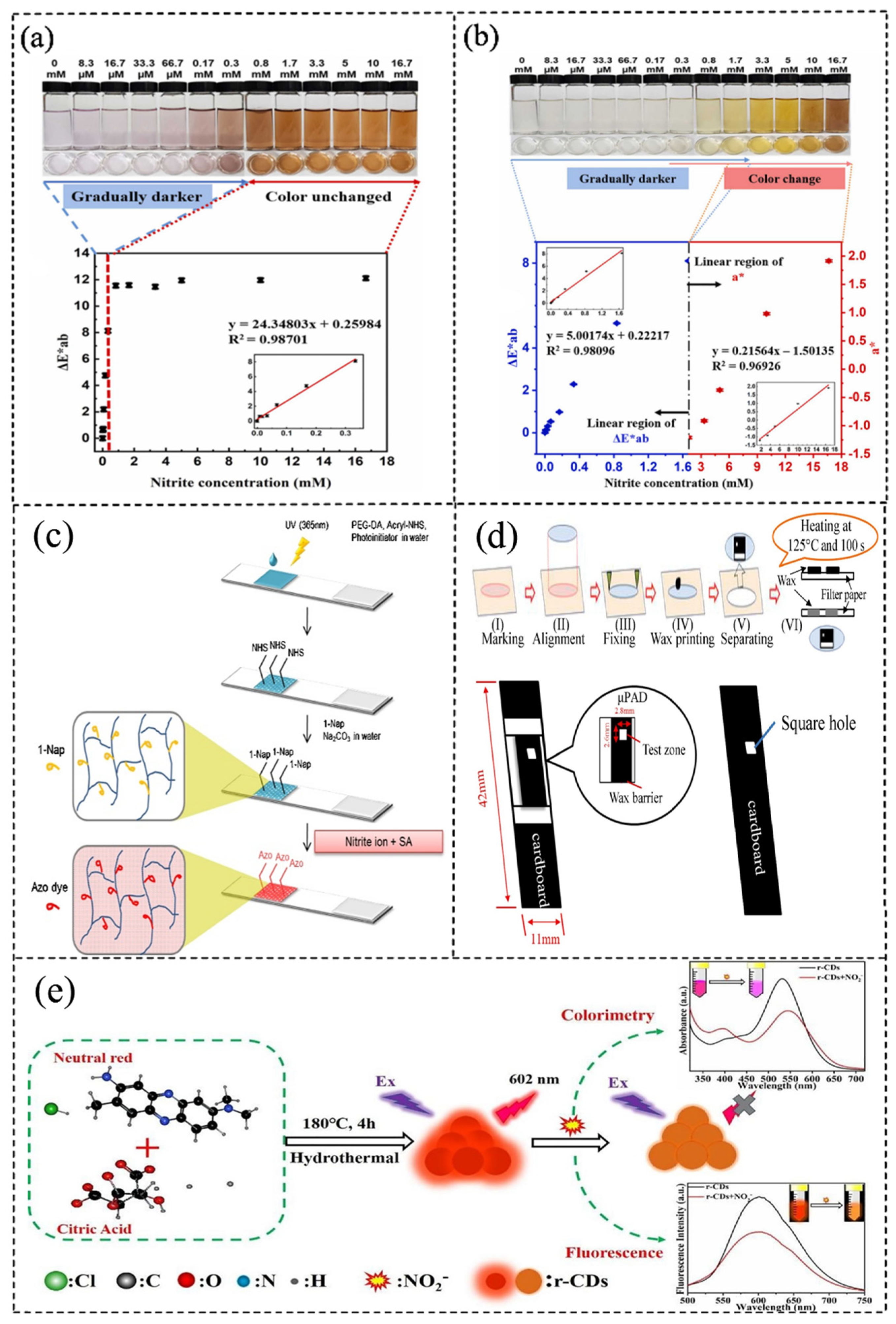 Nitrite: From Application to Detection and Development | MDPI