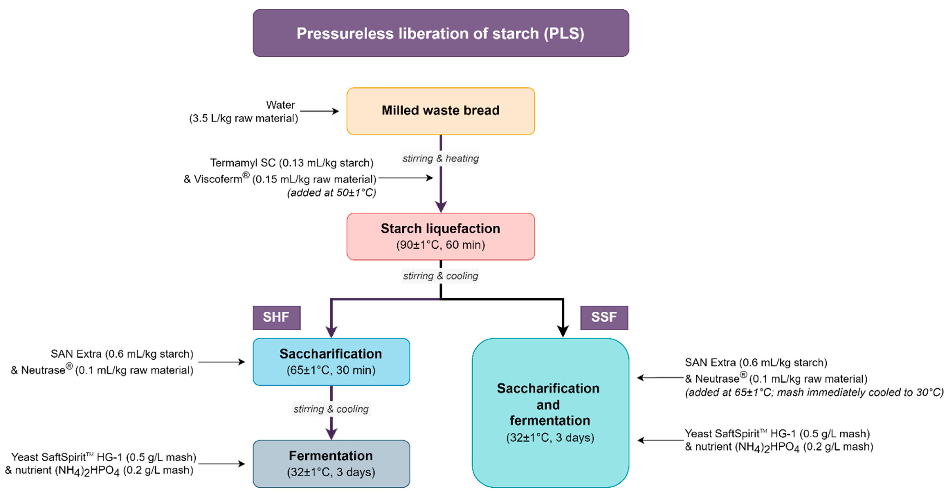 Waste Bread as Raw Material for Ethanol Production: Effect of Mash ...