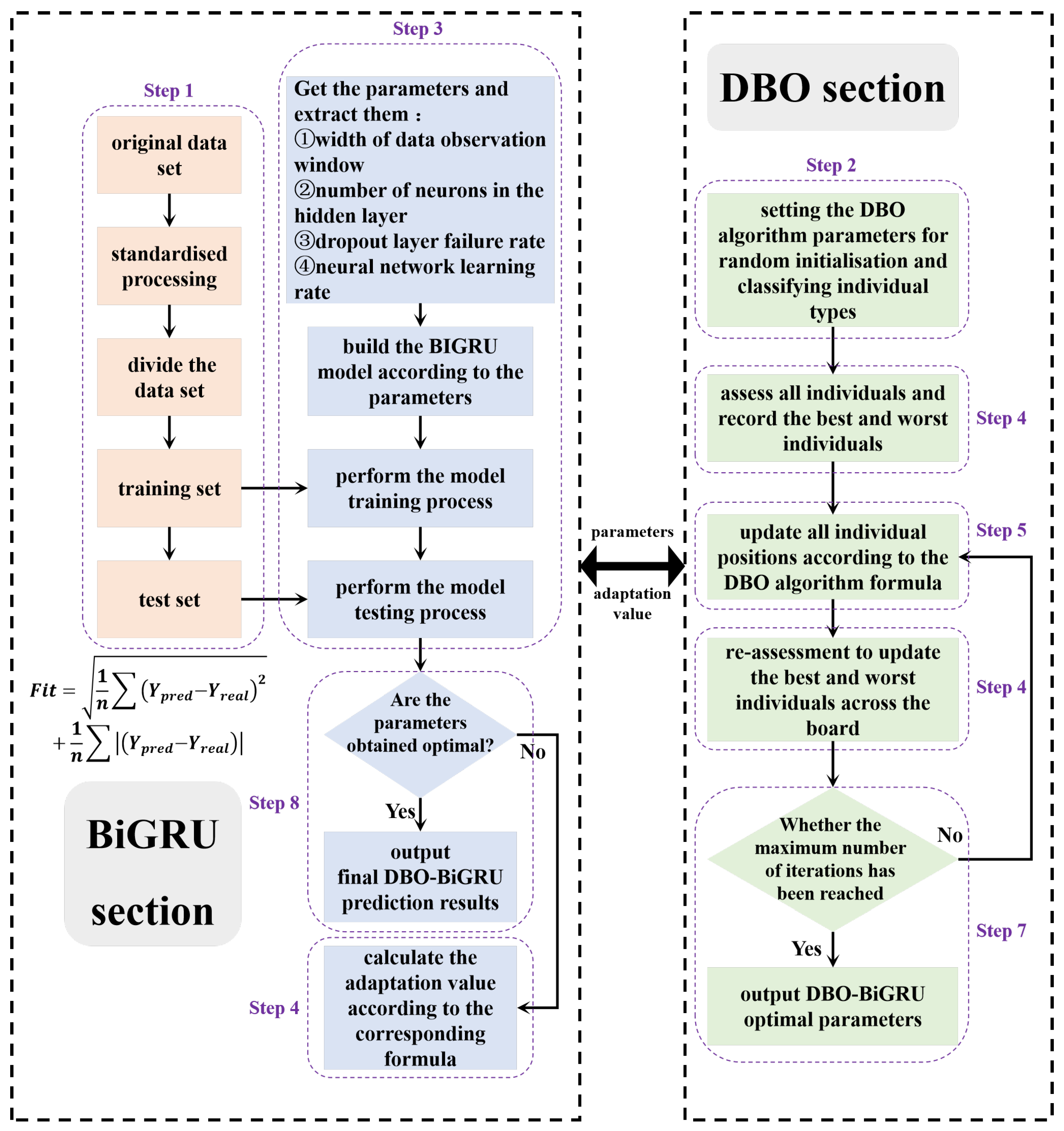 A BiGRU Model Based on the DBO Algorithm for Cloud-Edge Communication Networks | MDPI