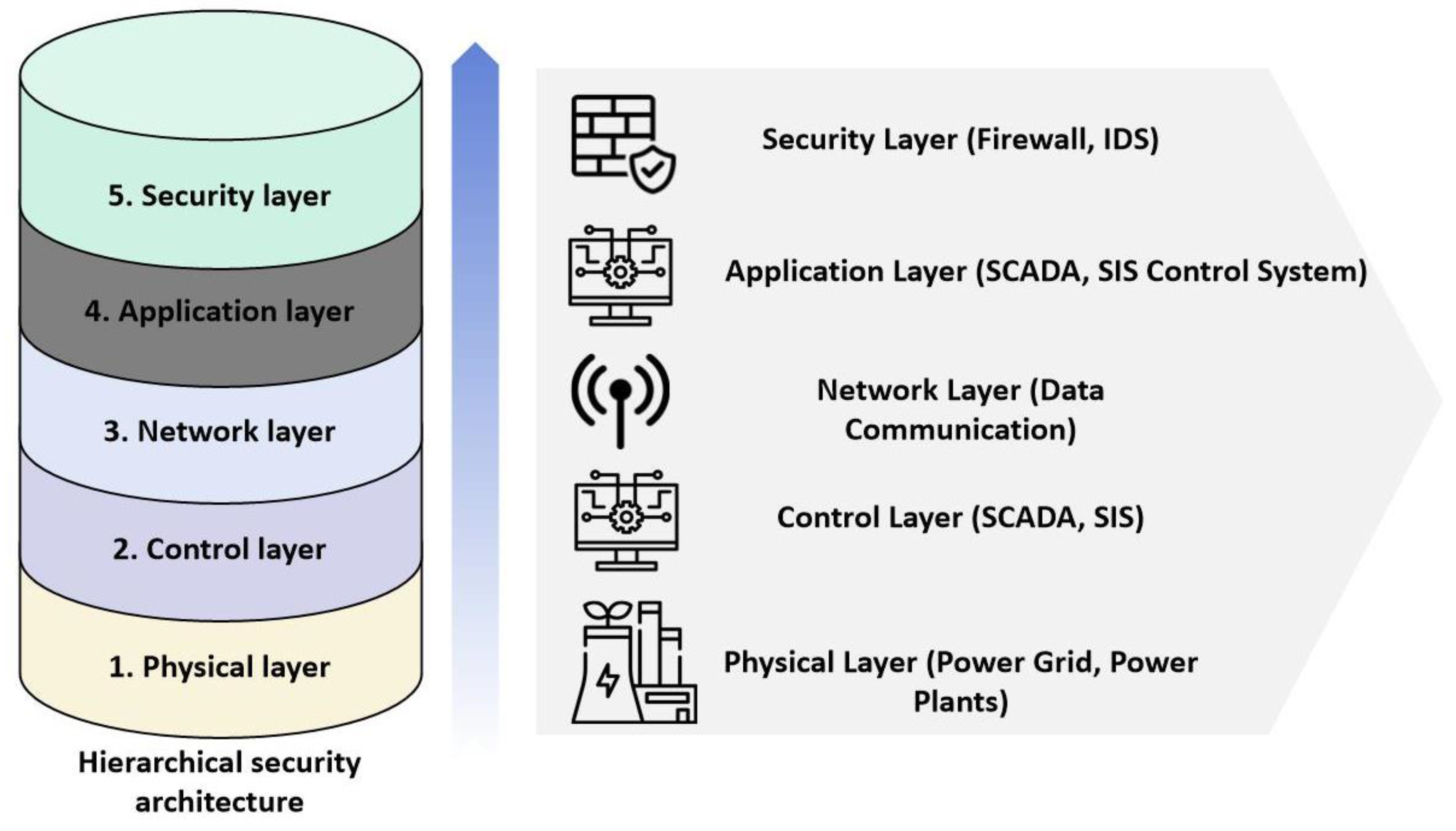 Enhancing Cybersecurity in Energy IT Infrastructure Through a Layered ...