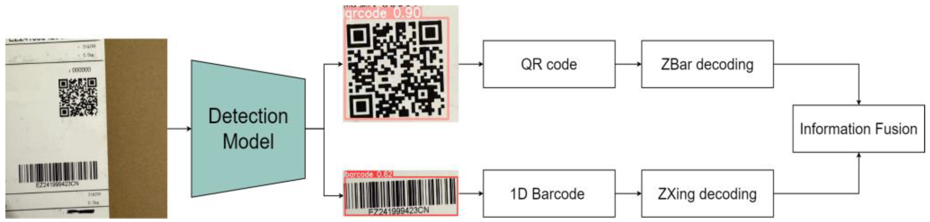 A Lightweight Barcode Detection Algorithm Based on Deep Learning | MDPI