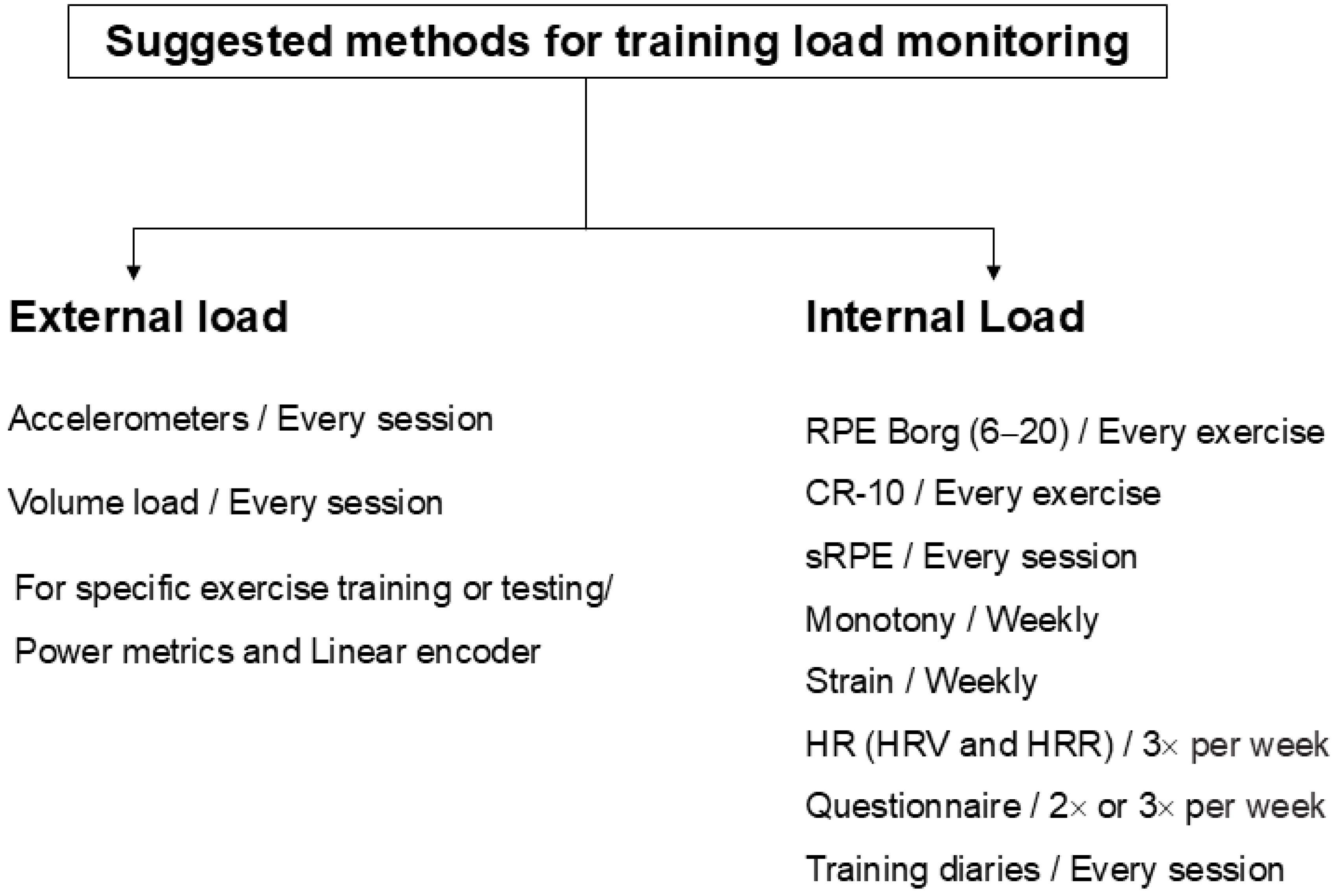 Load Monitoring Methods for Controlling Training Effectiveness on Physical Conditioning and ...