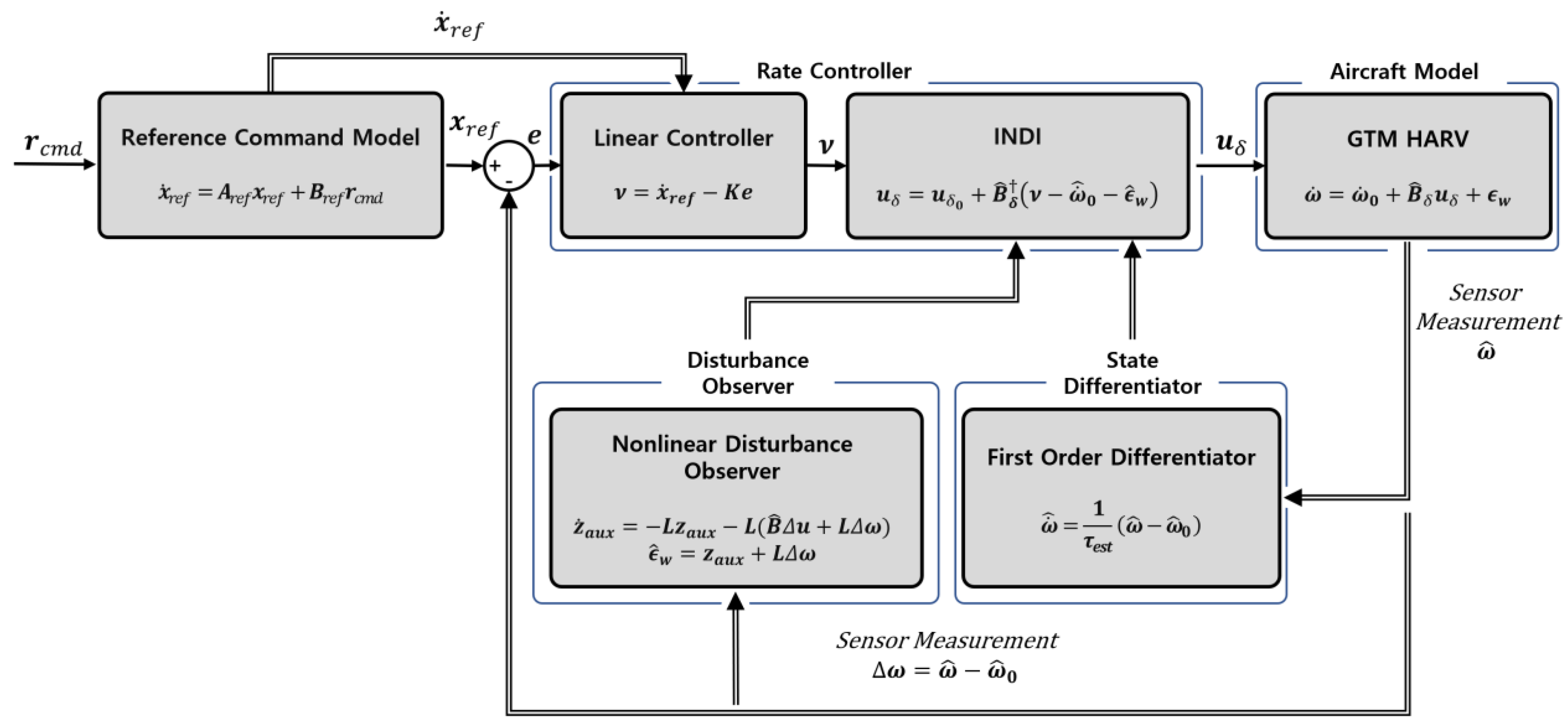 Incremental Nonlinear Dynamics Inversion Control with Nonlinear ...