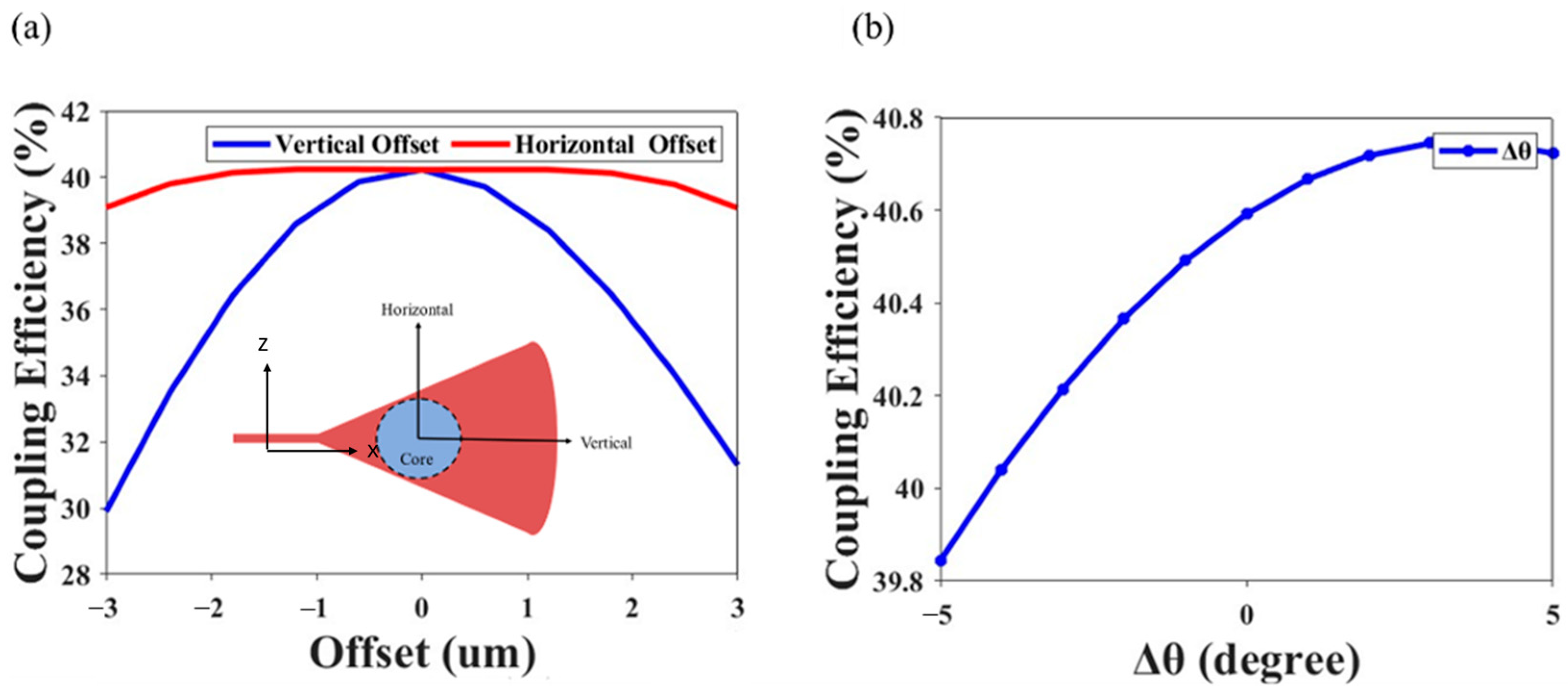 High-Tolerance Grating Couplers for Vertical Backside Coupling | MDPI