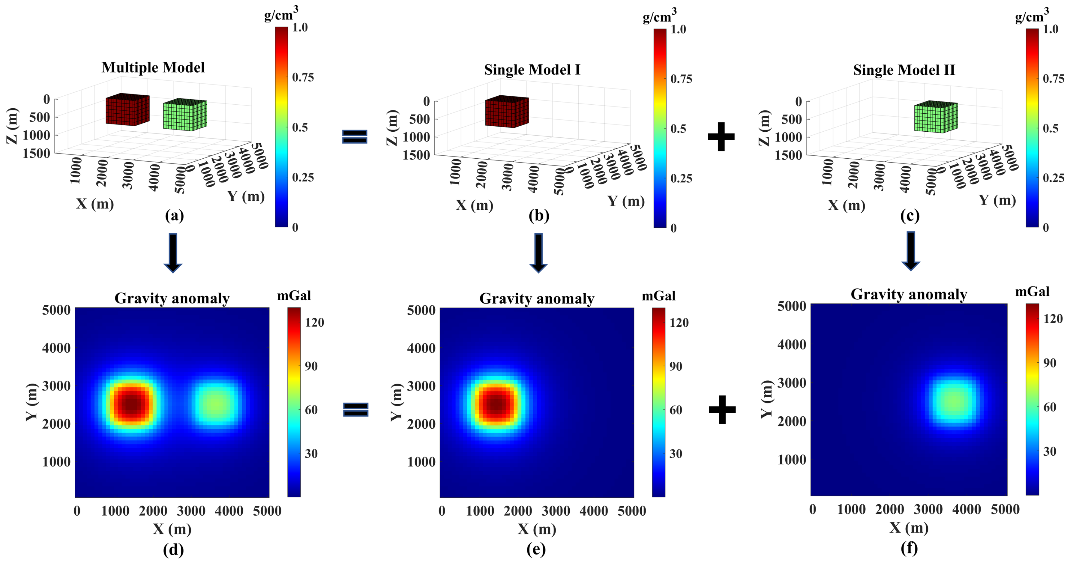 Three-Dimensional Broad Learning Gravity Data Inversion Using Single ...