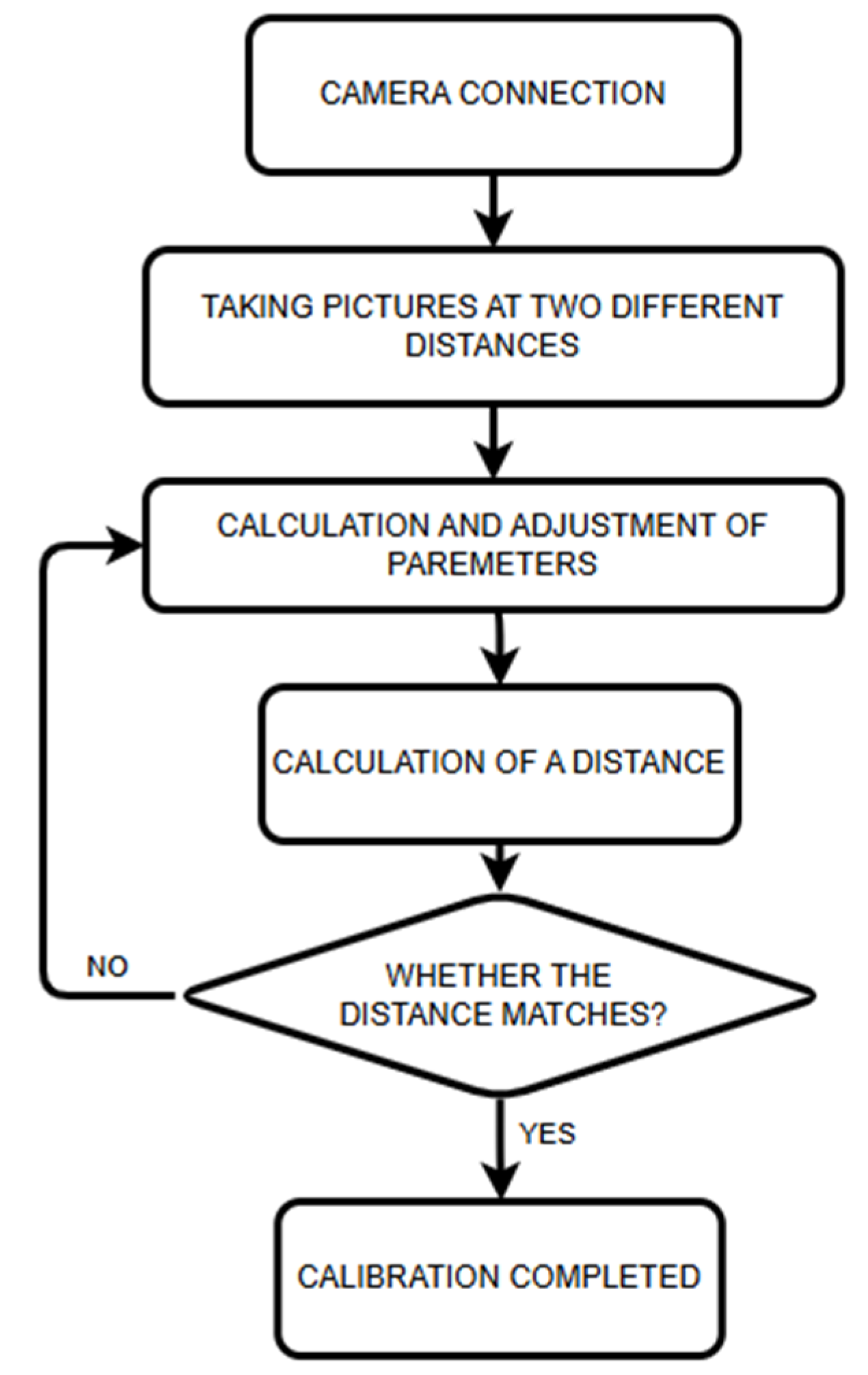 Distance Estimation with a Stereo Camera and Accuracy Determination | MDPI