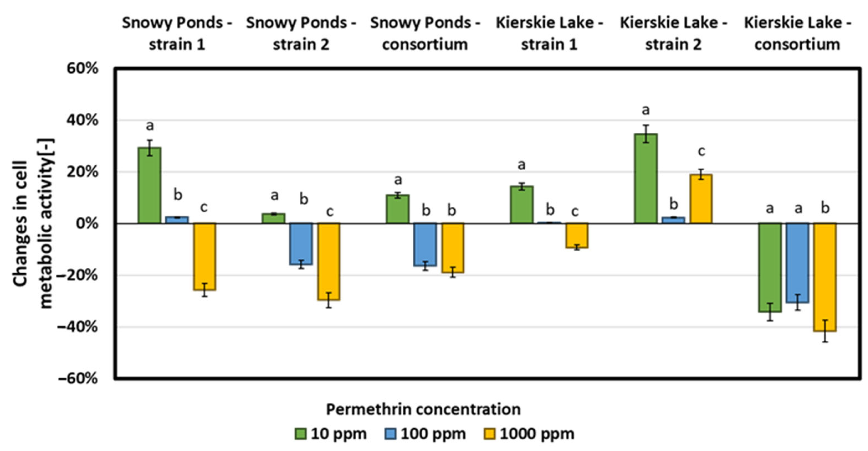 Permethrin Insecticide Influence on Microorganisms Present in Surface ...