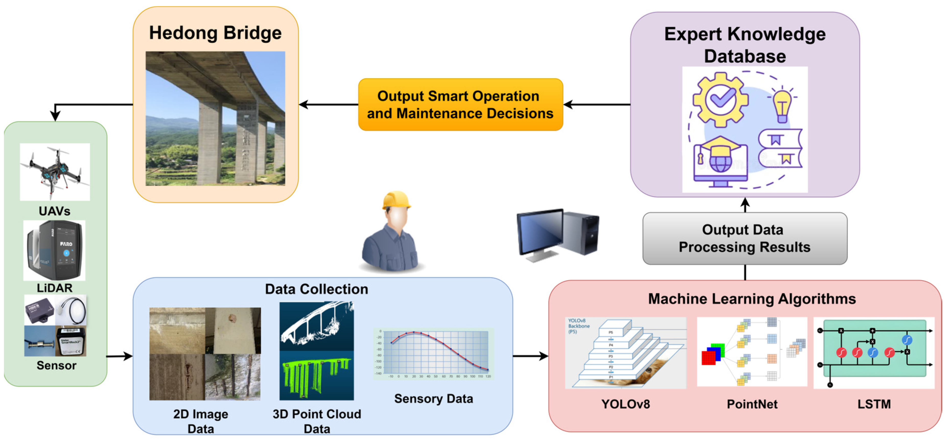 Data and Knowledge-Driven Bridge Digital Twin Modeling for Smart ...