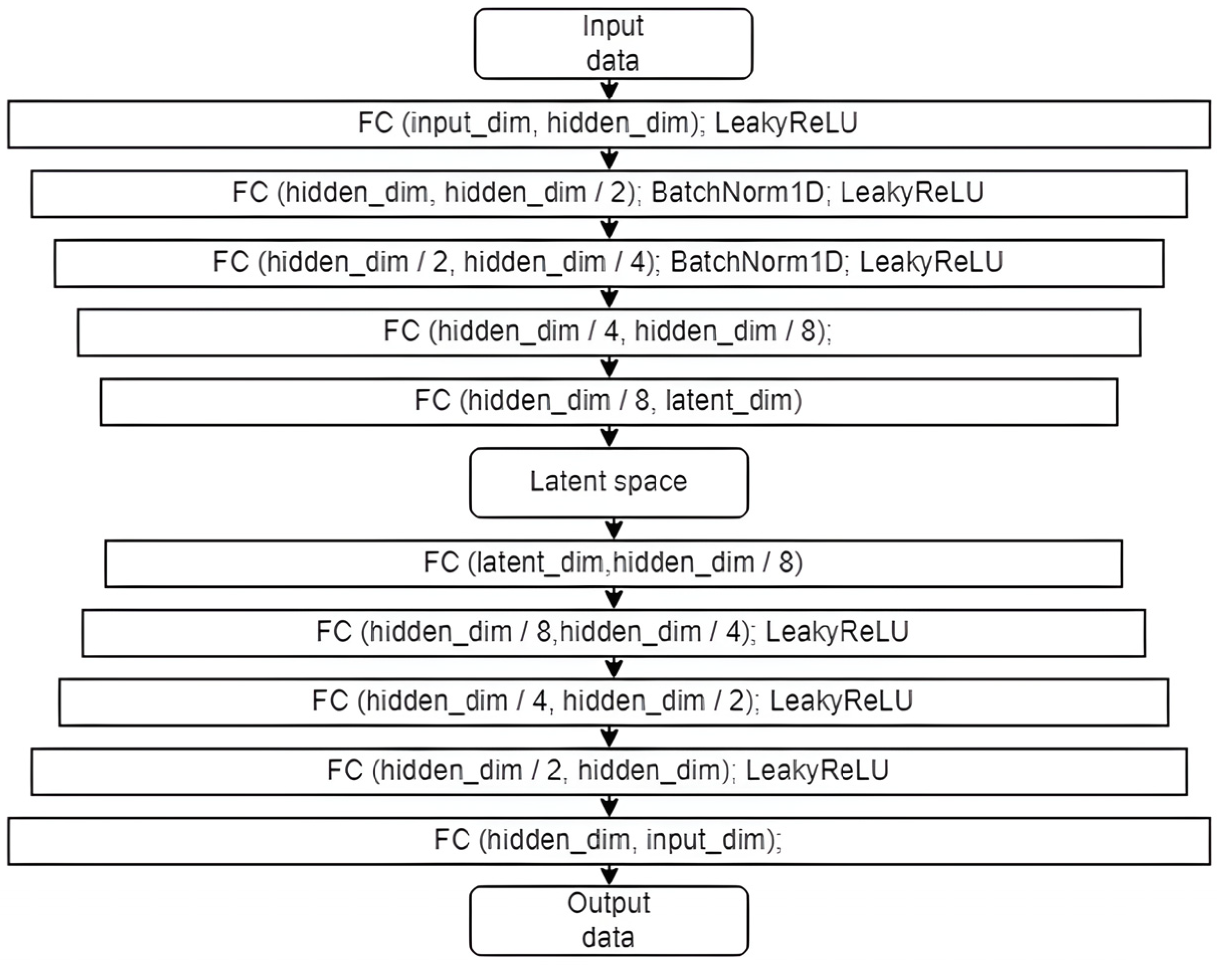 Enhancing Anomaly Detection Through Latent Space Manipulation in Autoencoders: A Comparative ...