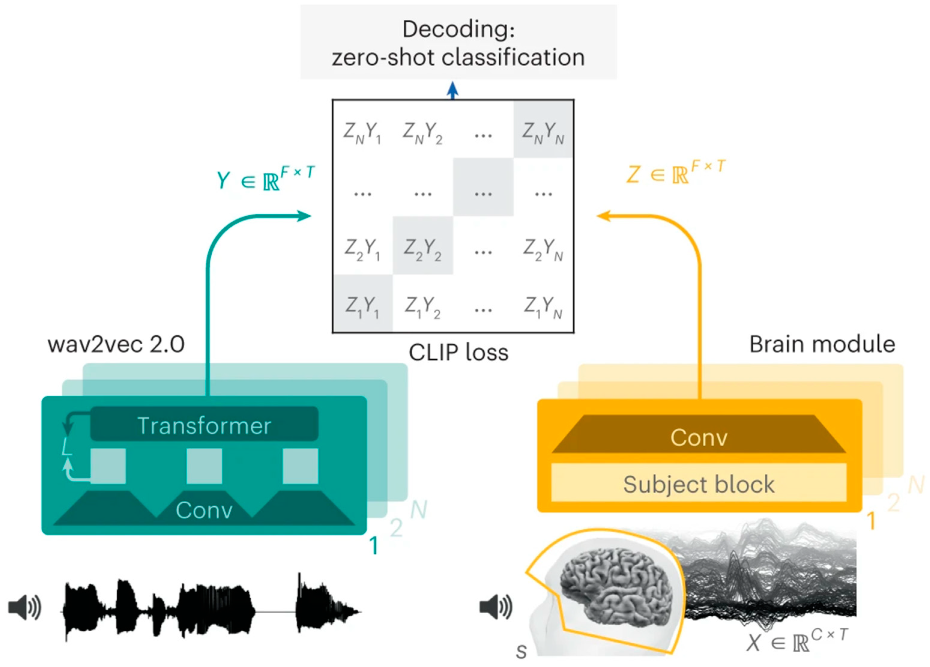 A Review of Brain–Computer Interface-Based Language Decoding: From ...