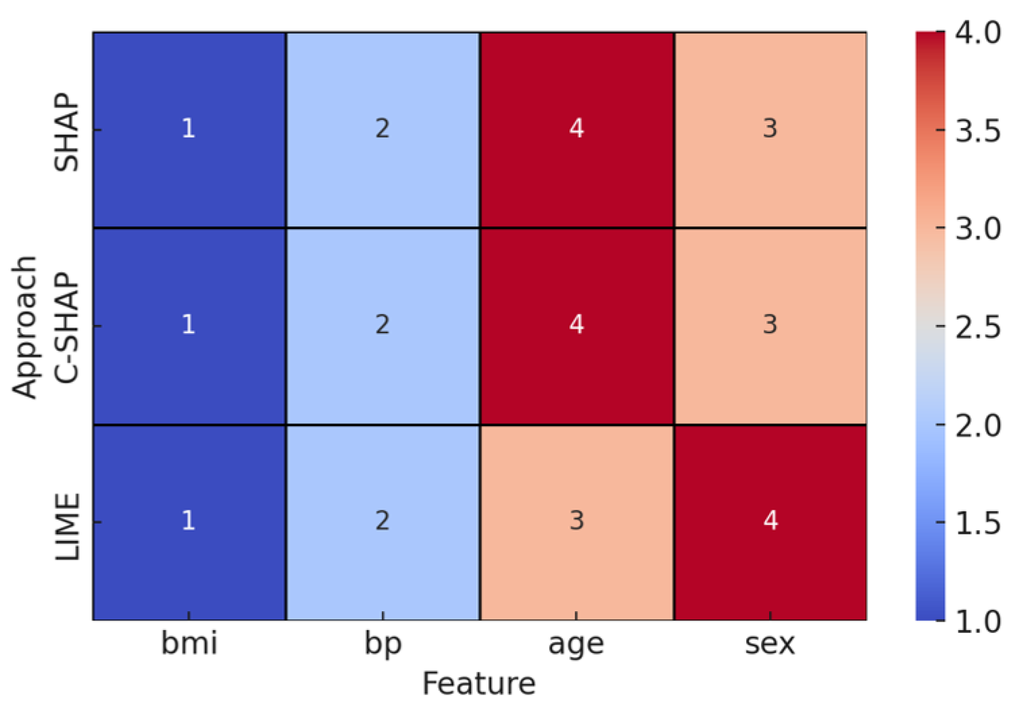 C-SHAP: A Hybrid Method for Fast and Efficient Interpretability | MDPI
