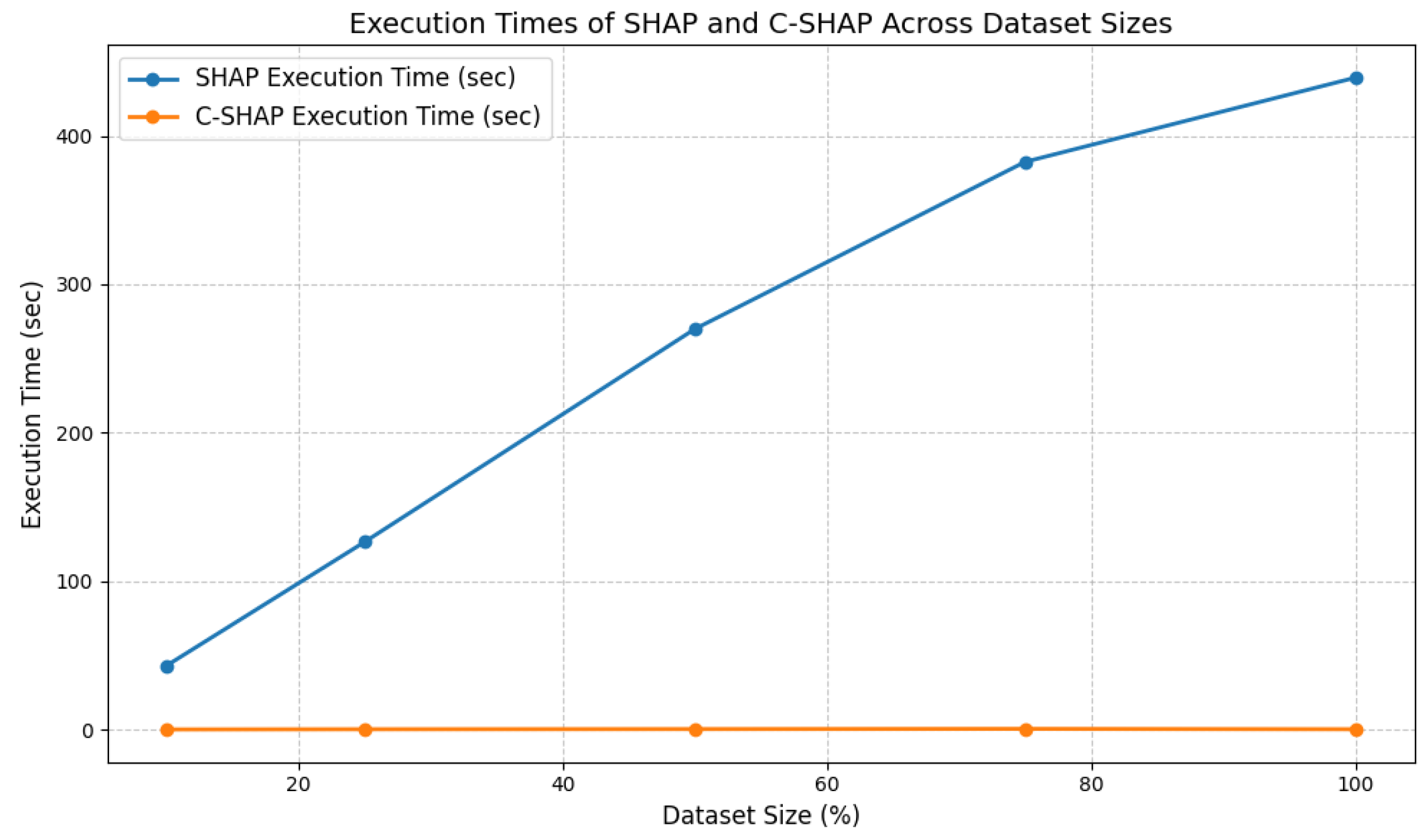 C-SHAP: A Hybrid Method for Fast and Efficient Interpretability | MDPI