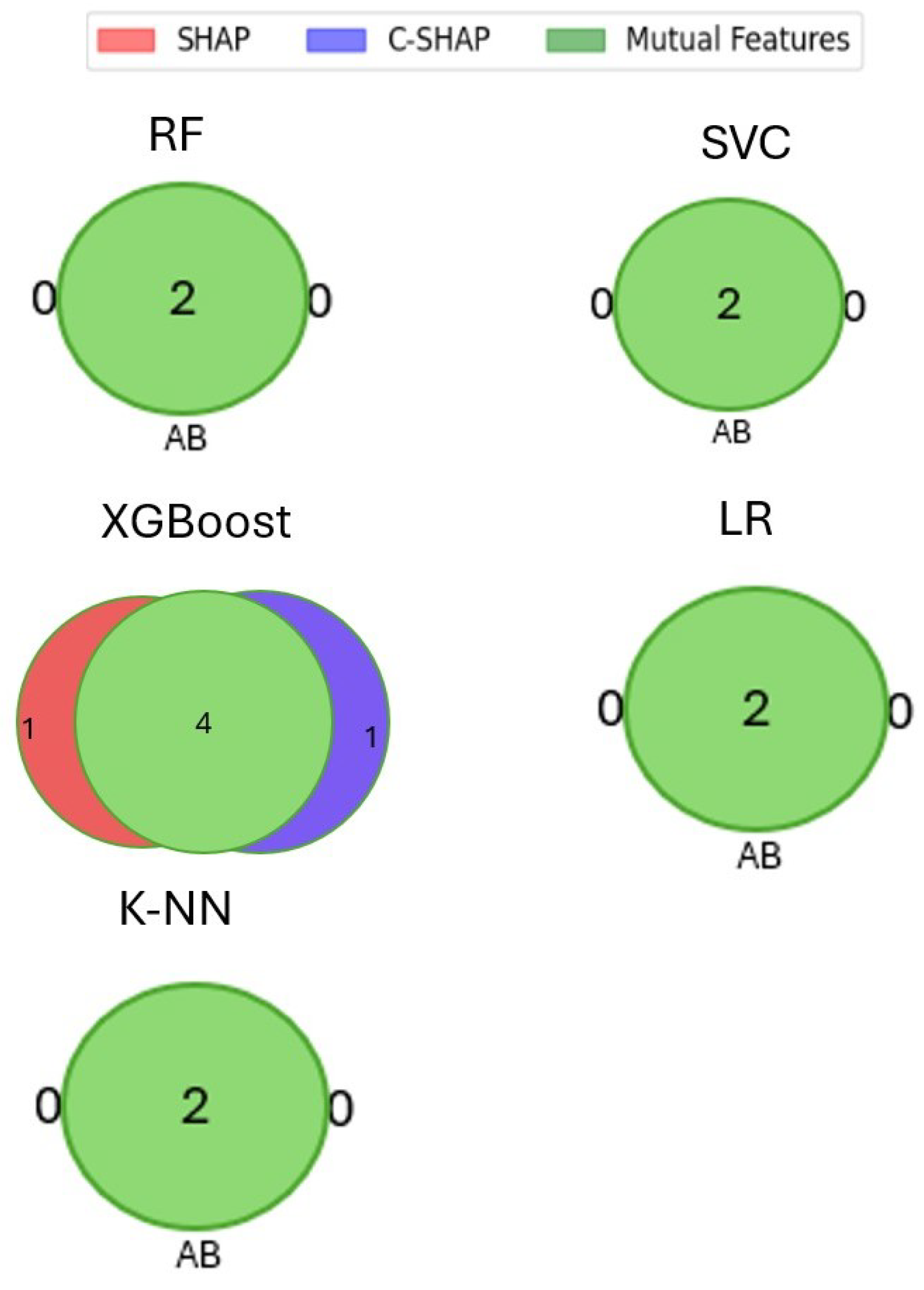 C-SHAP: A Hybrid Method for Fast and Efficient Interpretability | MDPI