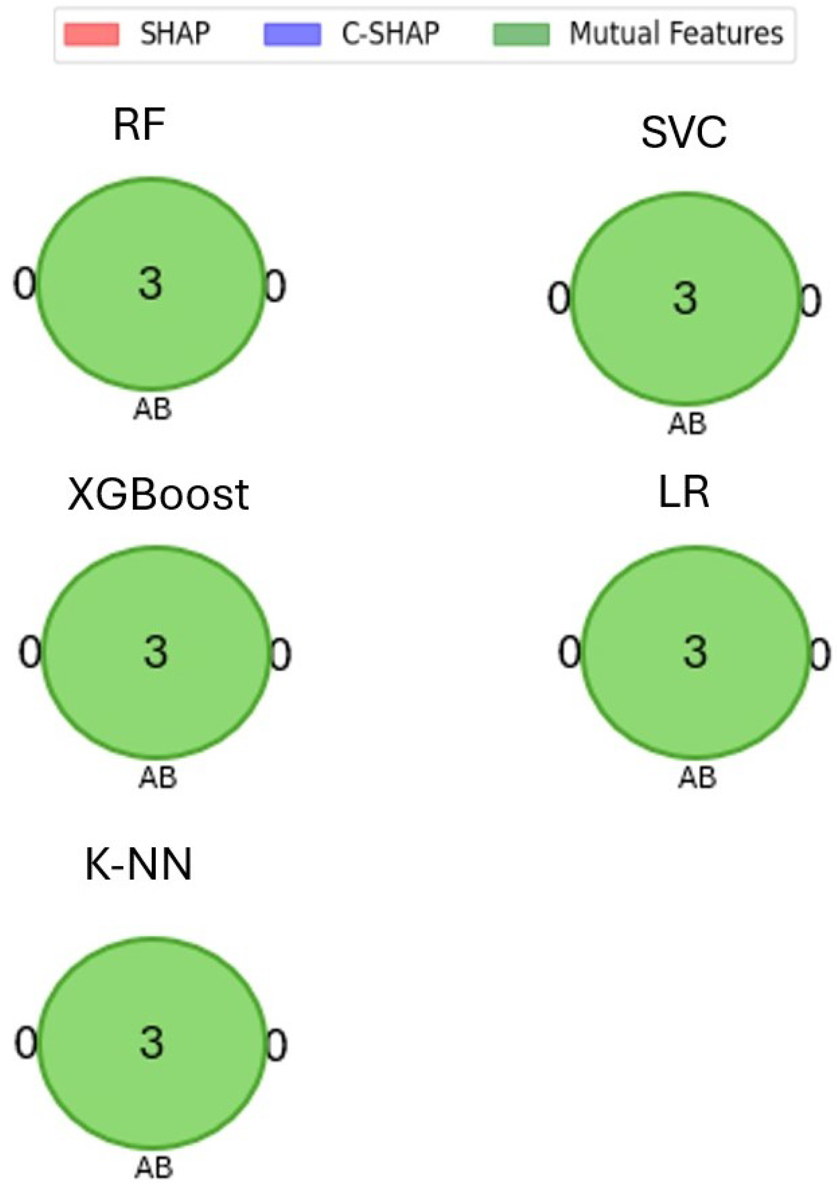 C-SHAP: A Hybrid Method for Fast and Efficient Interpretability | MDPI