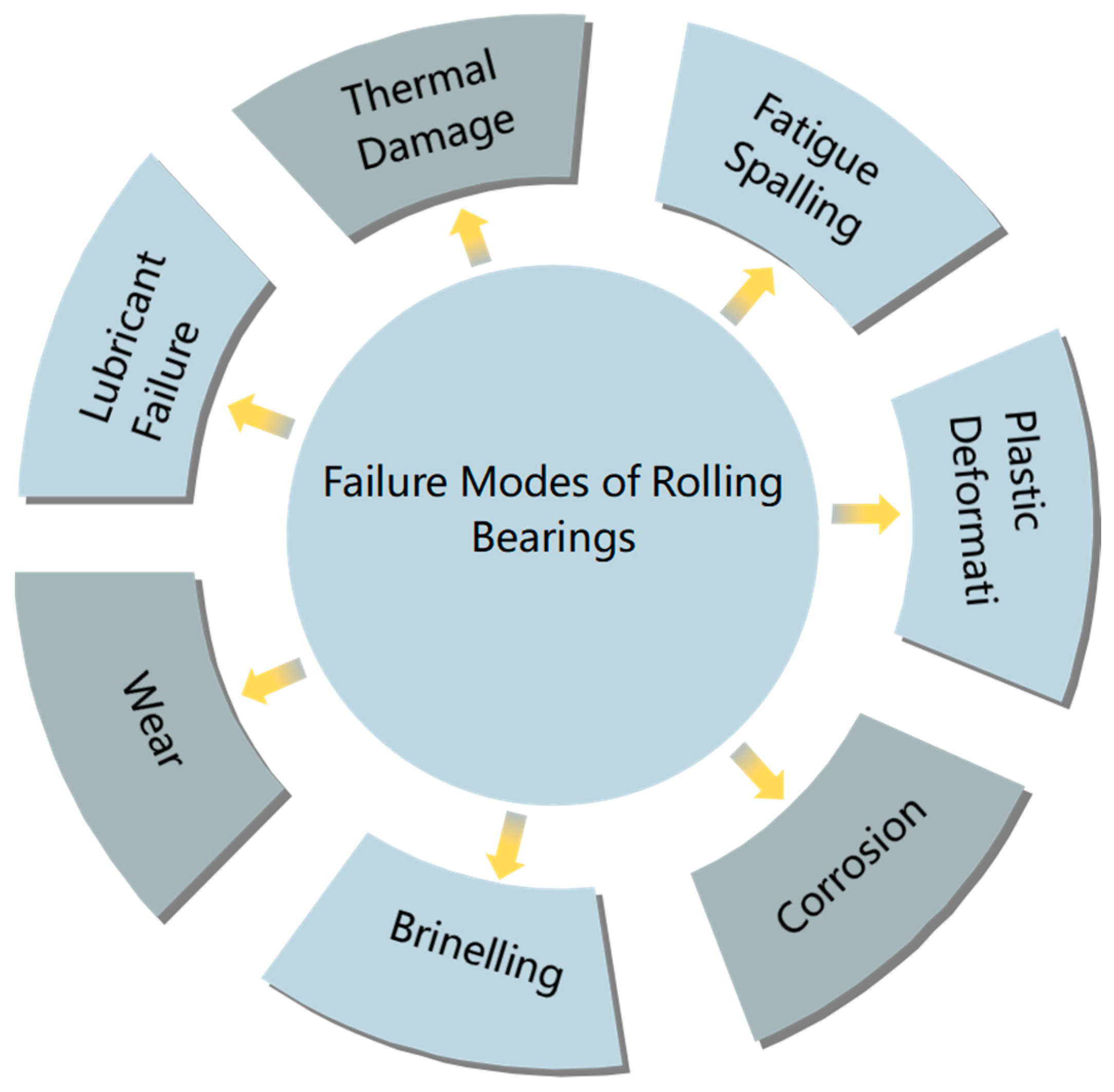 State-of-the-Art Detection and Diagnosis Methods for Rolling Bearing ...