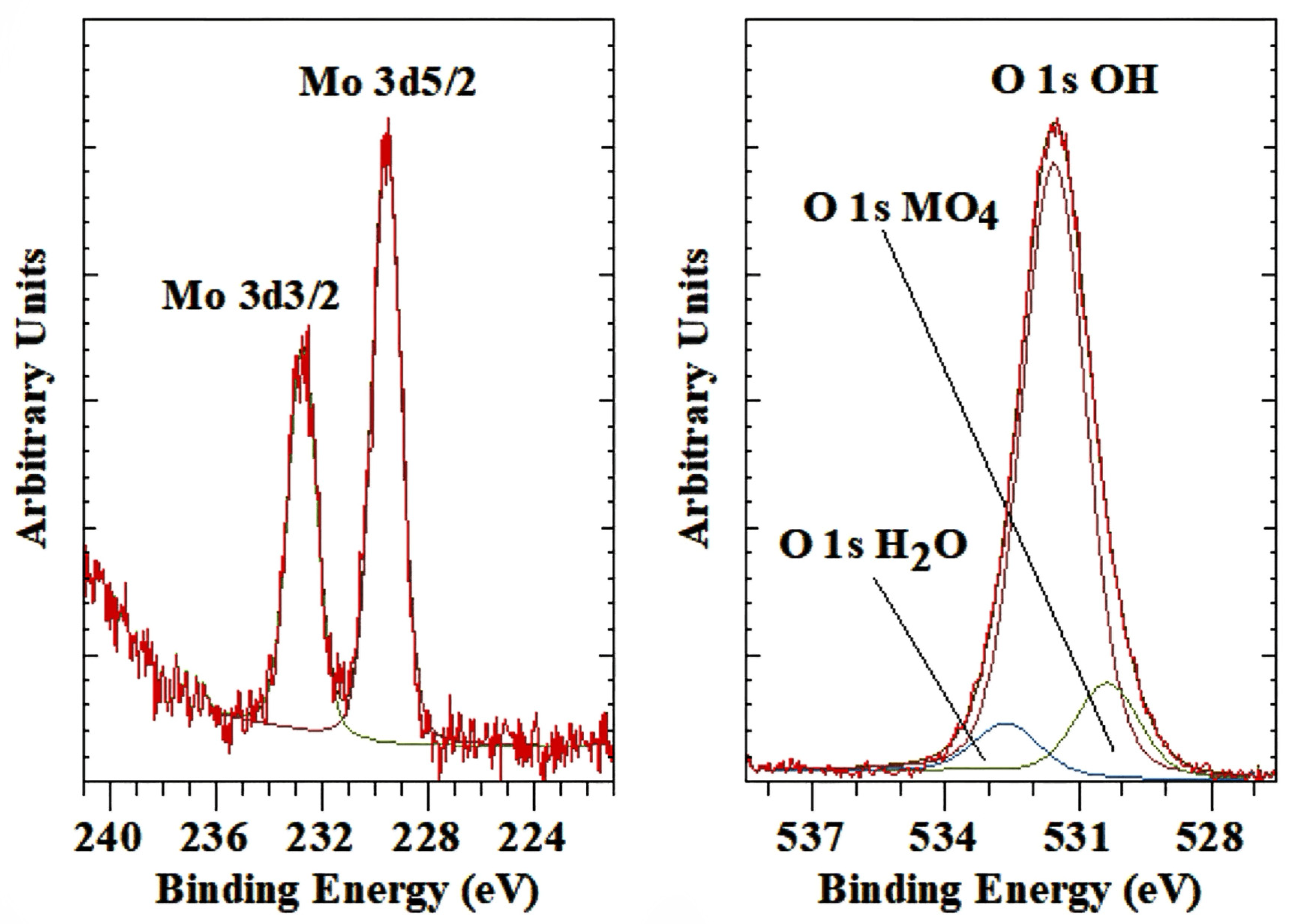 X-Ray Photoelectron Spectroscopy (XPS) Study of Layered Double ...