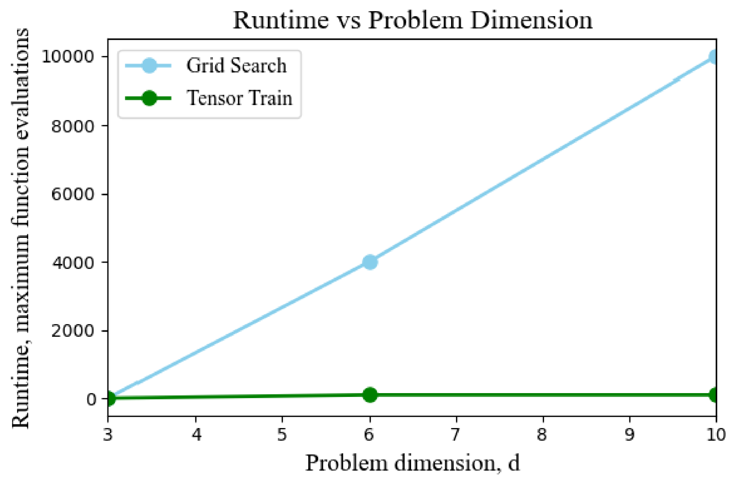 Tensor Network Methods for Hyperparameter Optimization and Compression of Convolutional Neural ...