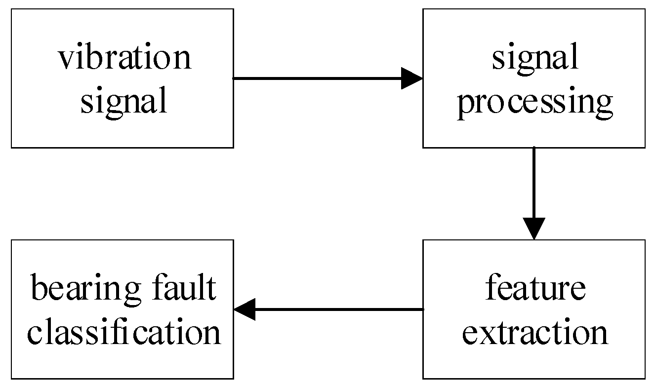 Bearing Fault Diagnosis Based on Vibration Envelope Spectral Characteristics | MDPI