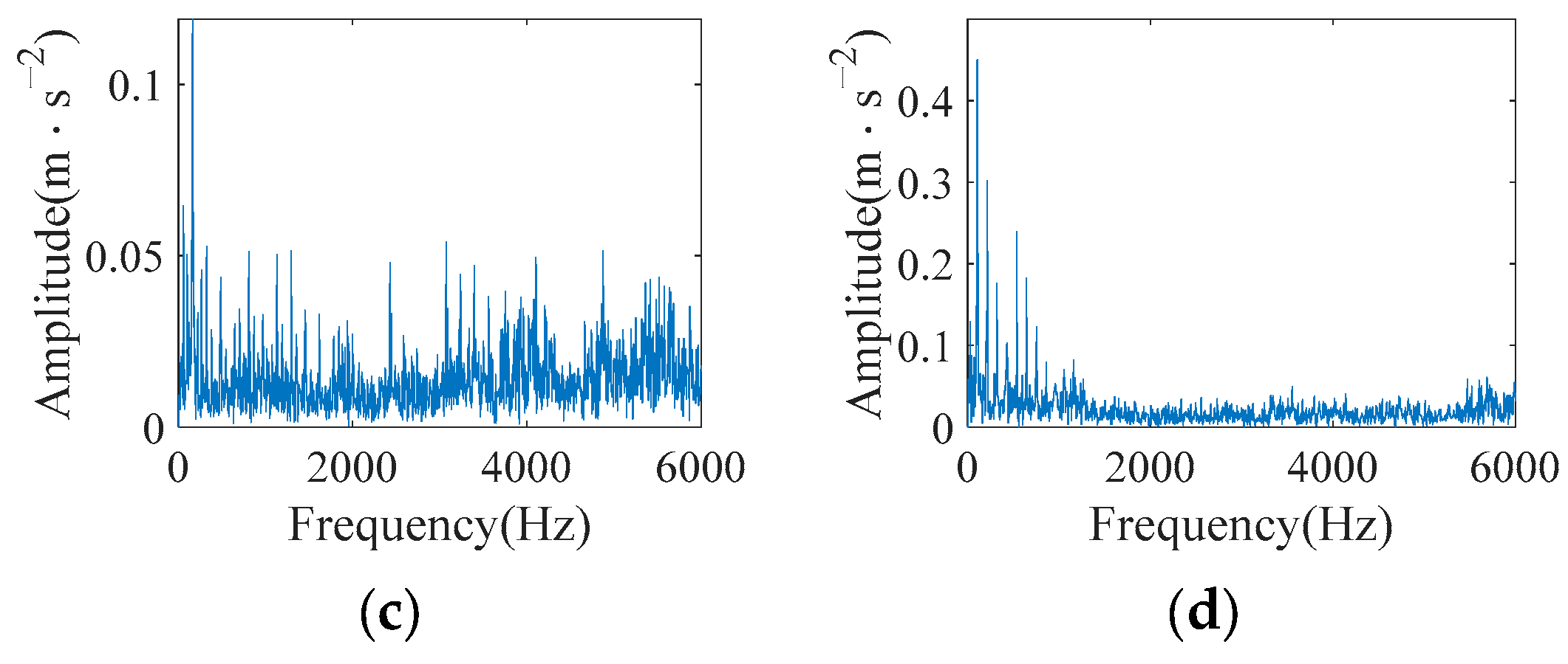 Bearing Fault Diagnosis Based on Vibration Envelope Spectral ...