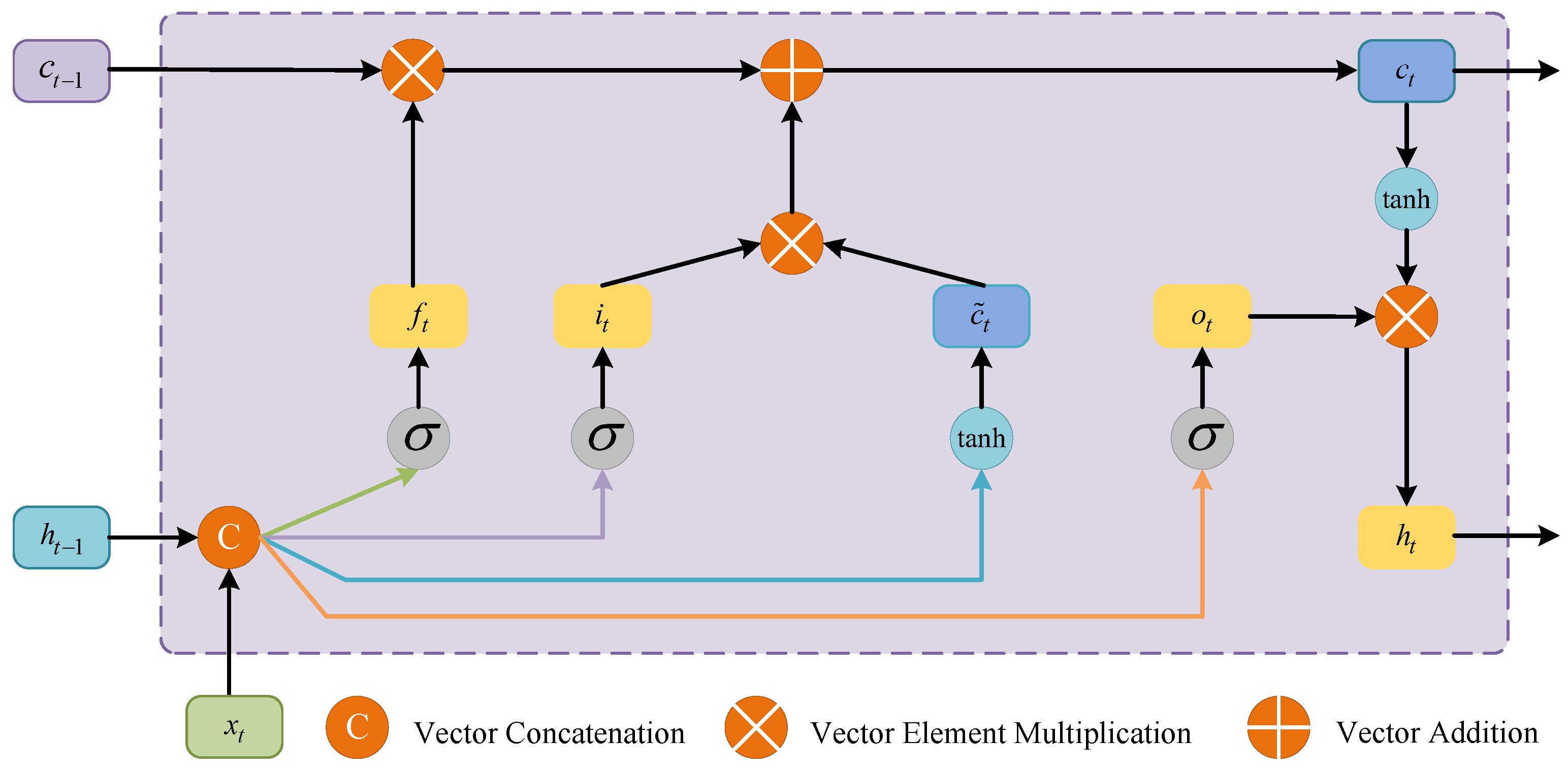 Power Grid Load Forecasting Using a CNN-LSTM Network Based on a Multi ...