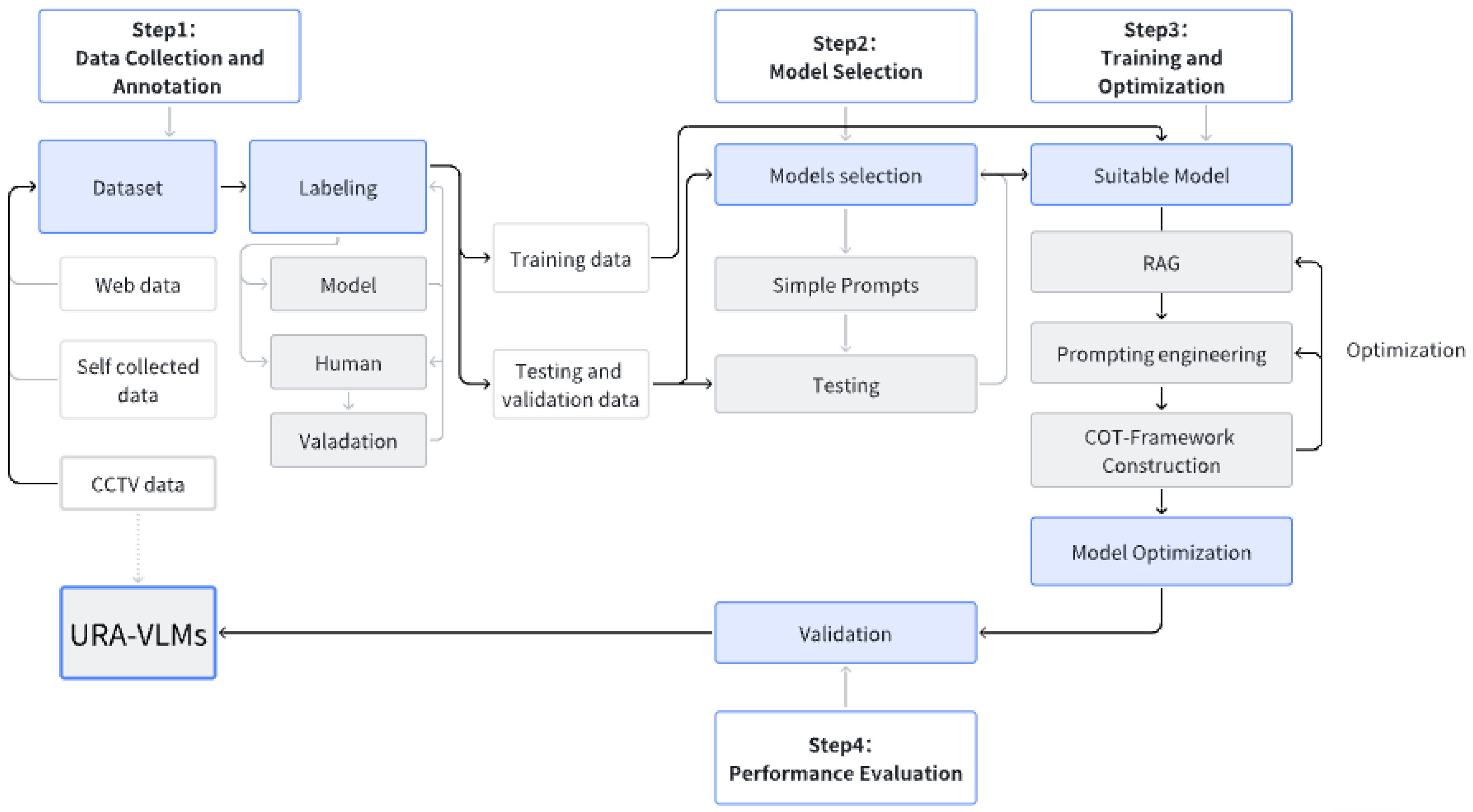 Urban Road Anomaly Monitoring Using Vision–Language Models for Enhanced ...