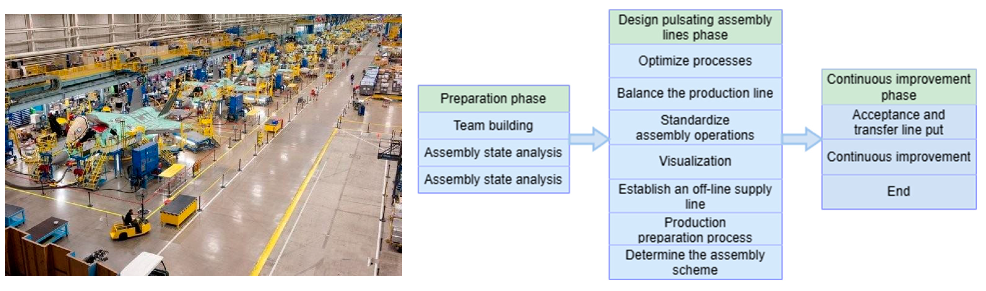 Intelligent Scheduling of a Pulsating Assembly Flow Shop Considering a ...