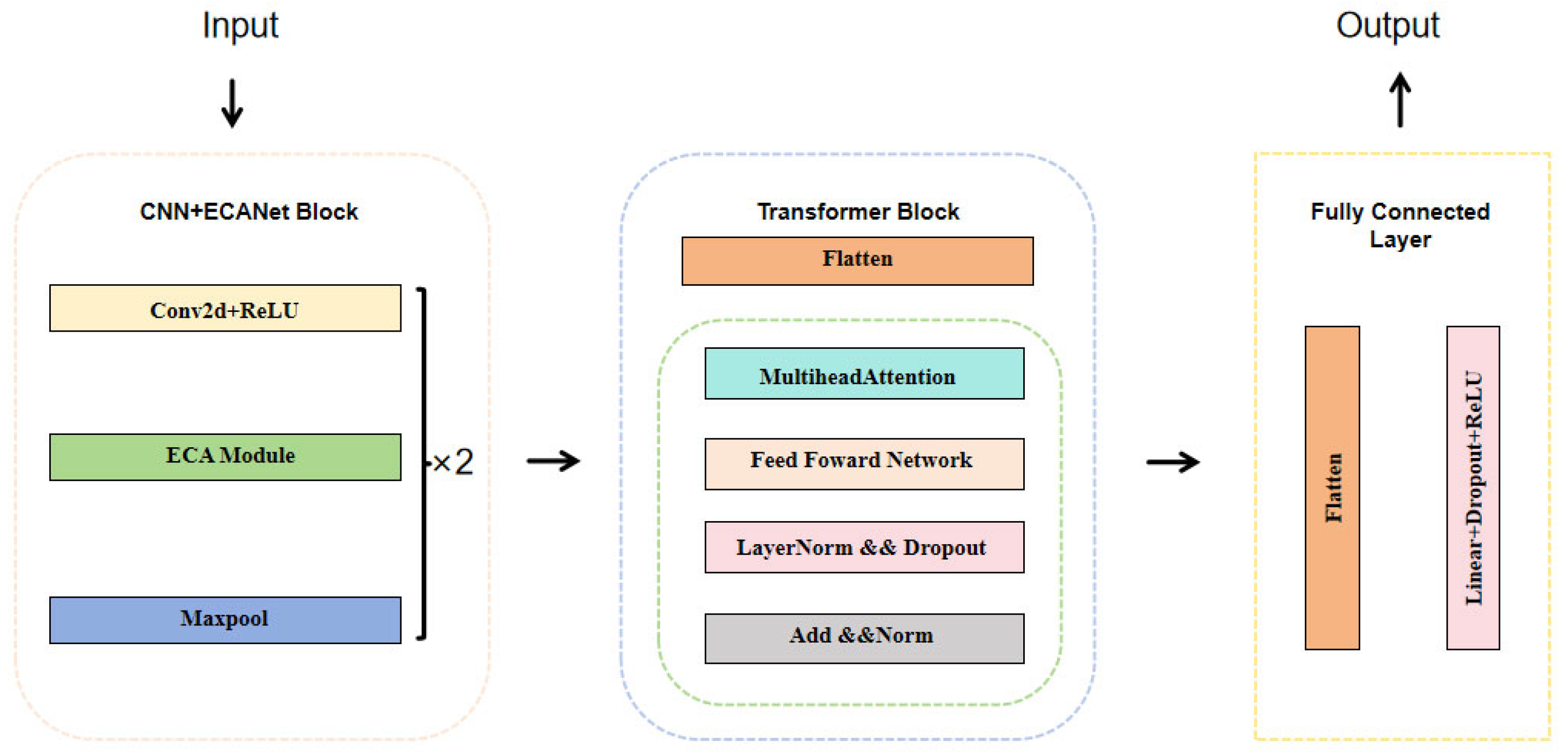 TransECA-Net: A Transformer-Based Model for Encrypted Traffic Classification | MDPI