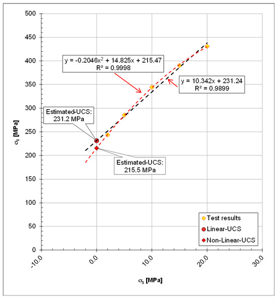A Comparative Study of UCS Results Obtained from Triaxial Tests Under ...