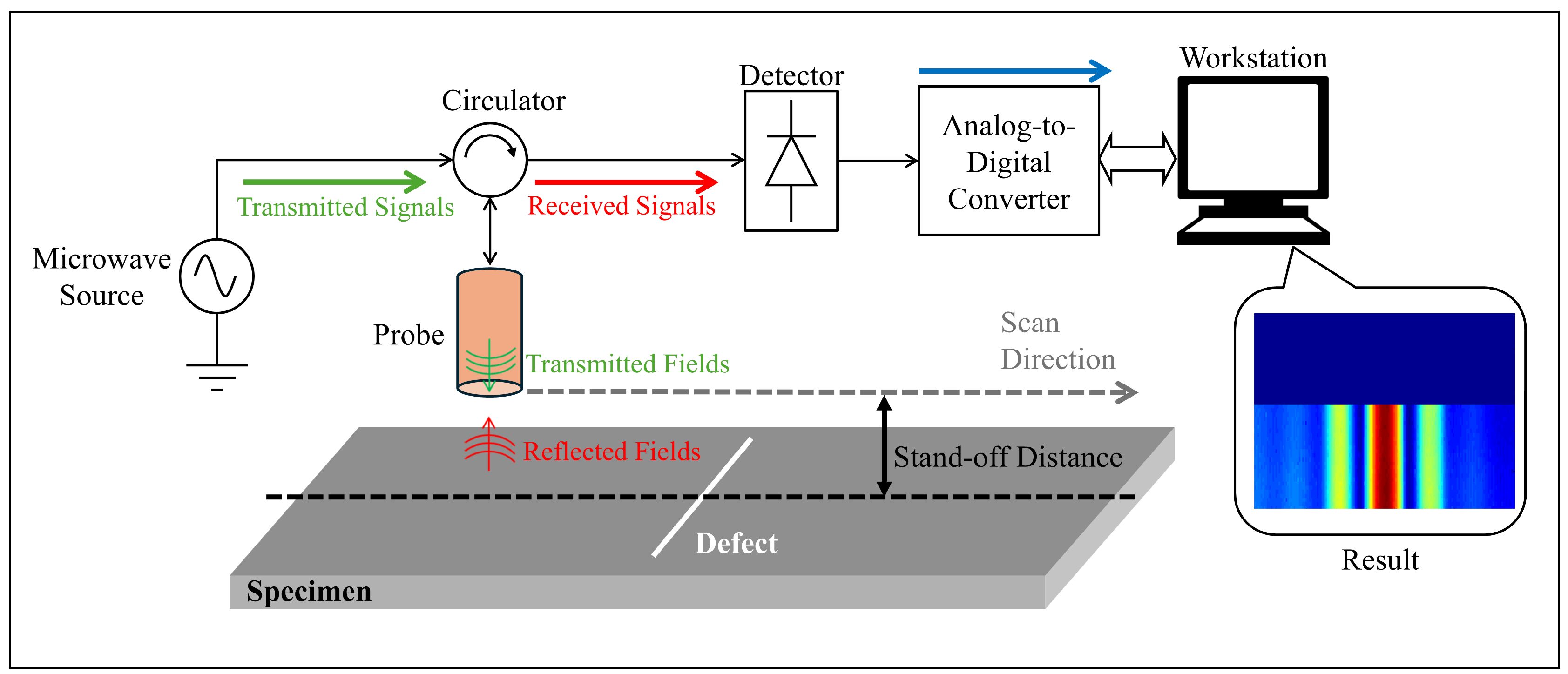 Detecting Defects in Materials Using Nondestructive Microwave Testing ...