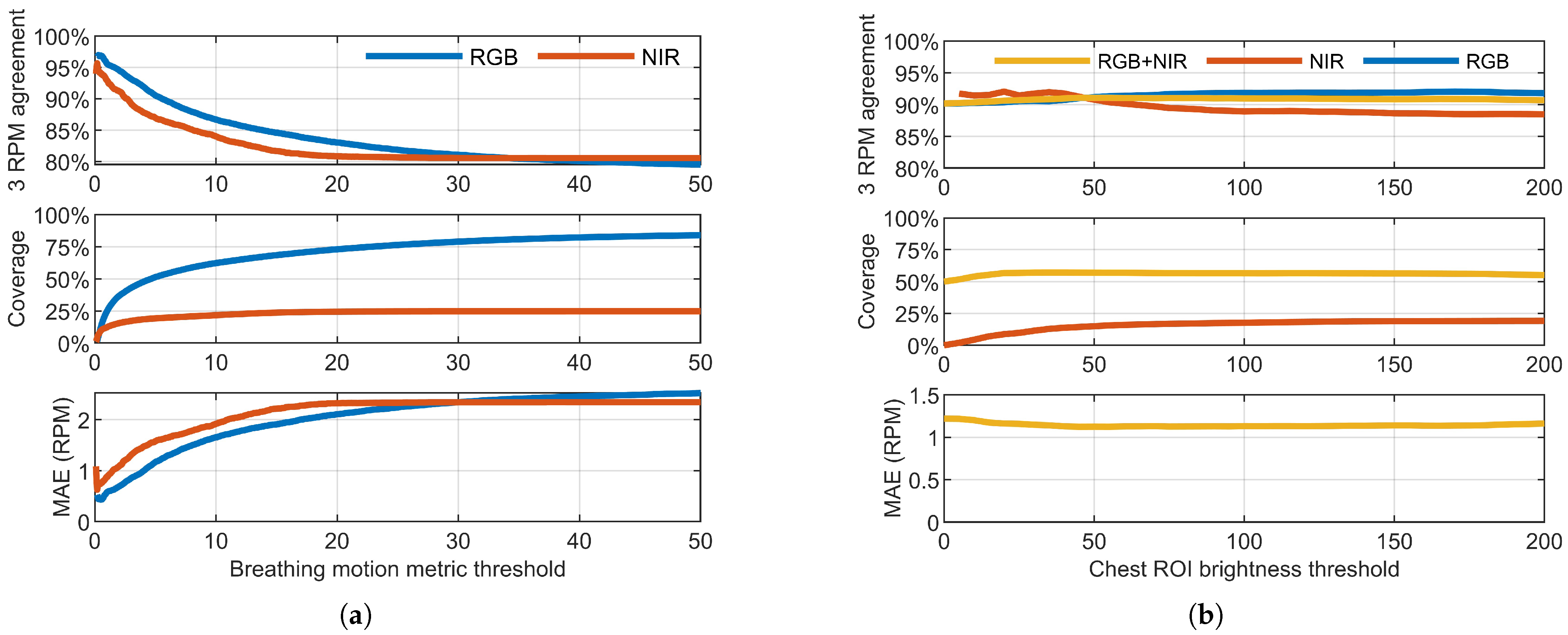 Camera-Based Continuous Heart and Respiration Rate Monitoring in the ...