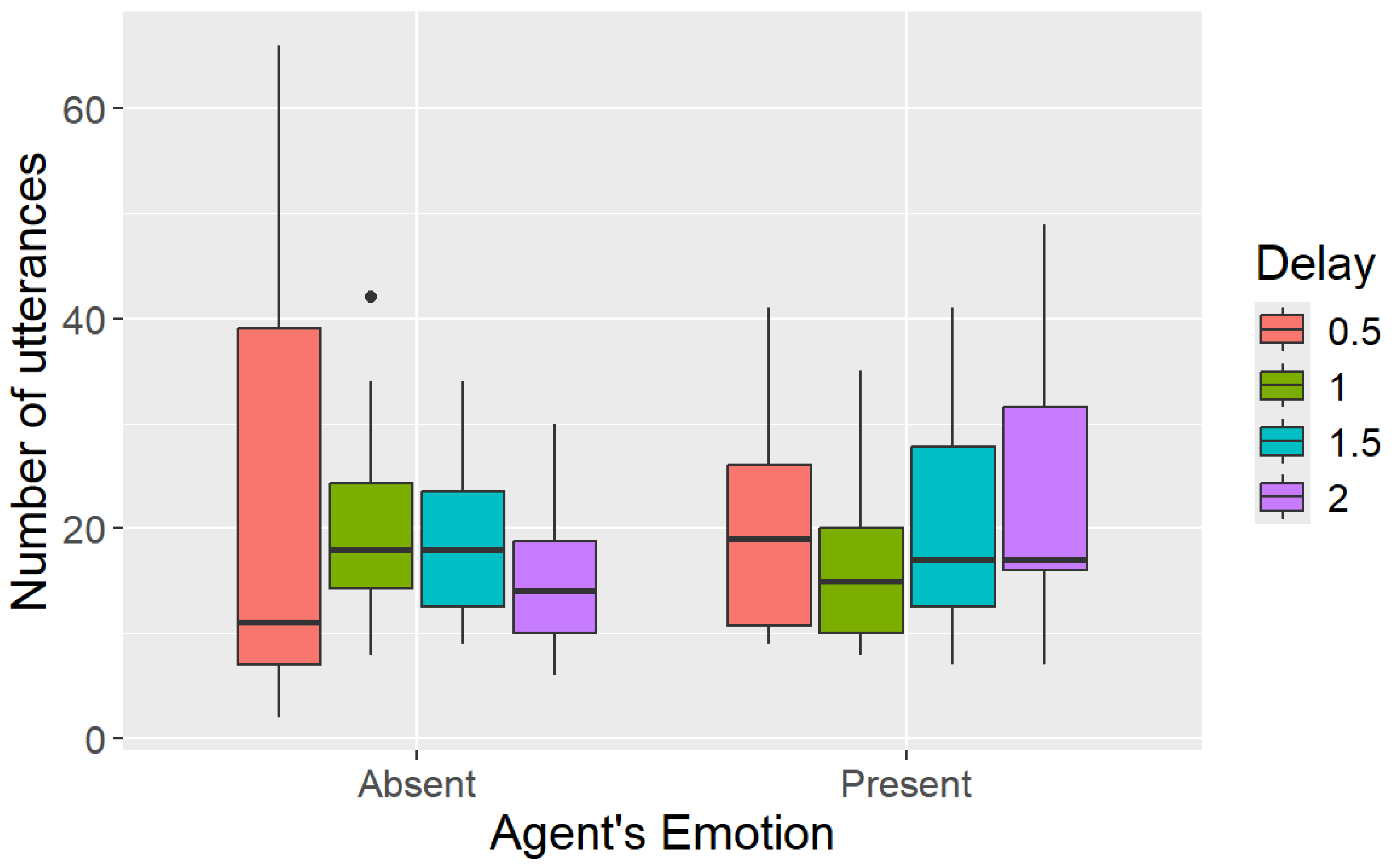 The Development of an Emotional Embodied Conversational Agent and the ...