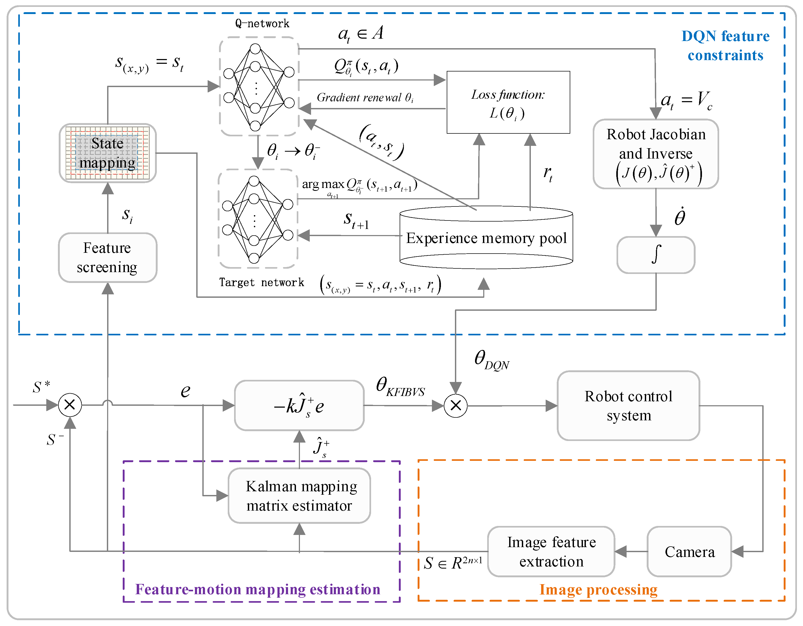 Deep Reinforcement Learning-Based Uncalibrated Visual Servoing Control of Manipulators with FOV ...