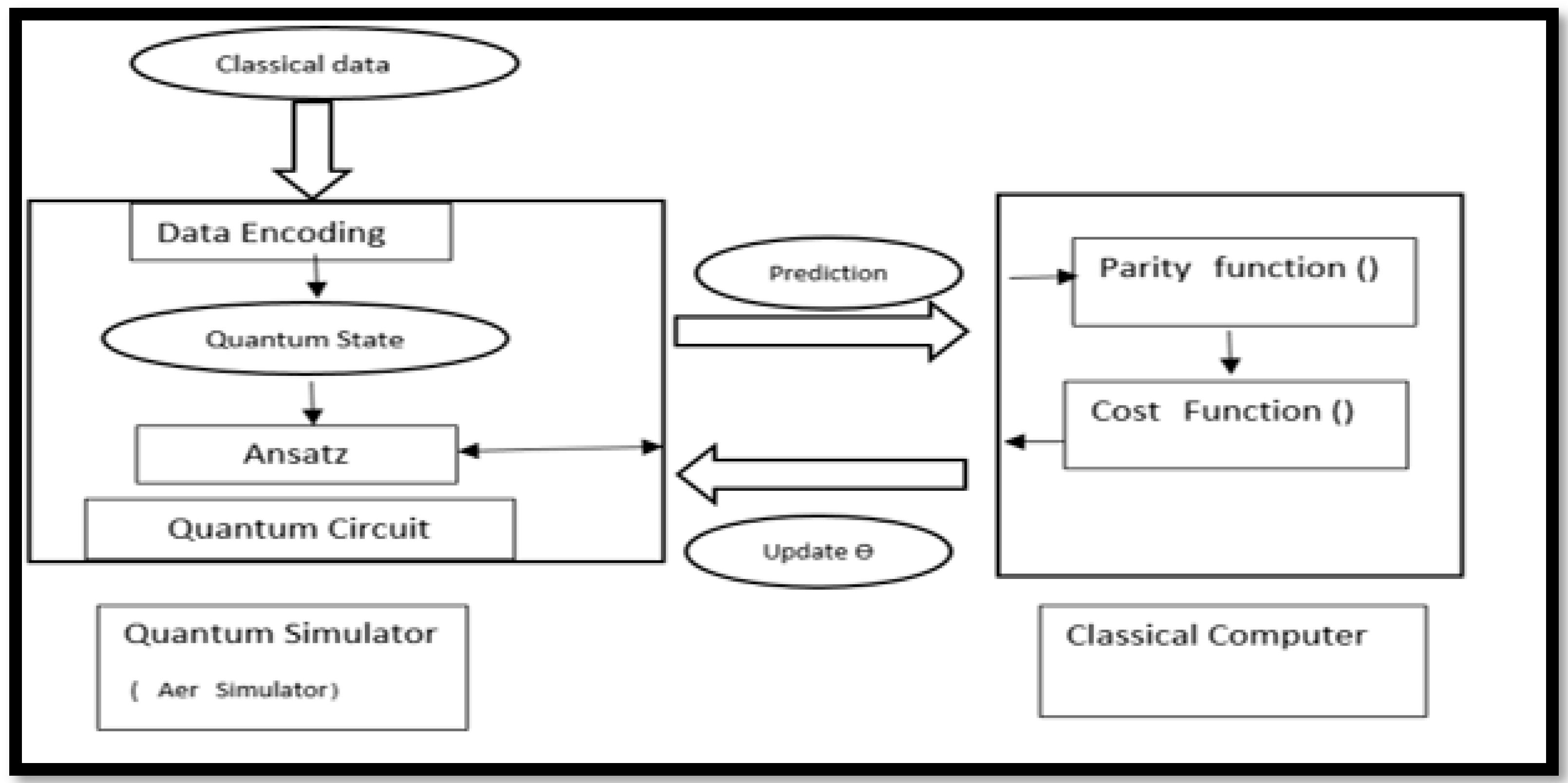 Optimization Strategies in Quantum Machine Learning: A Performance ...