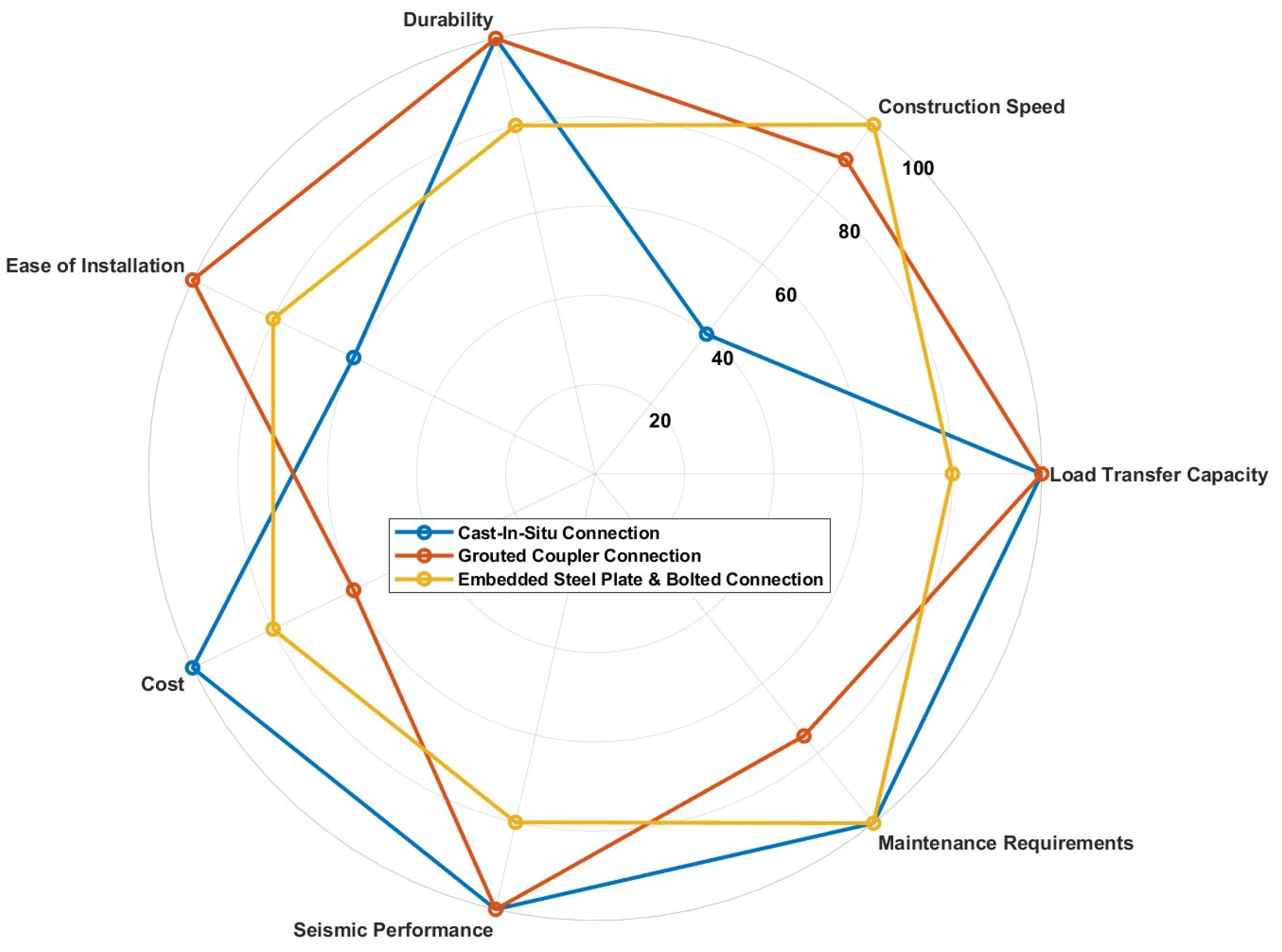 A Review on Design Considerations and Connection Techniques in Modular ...