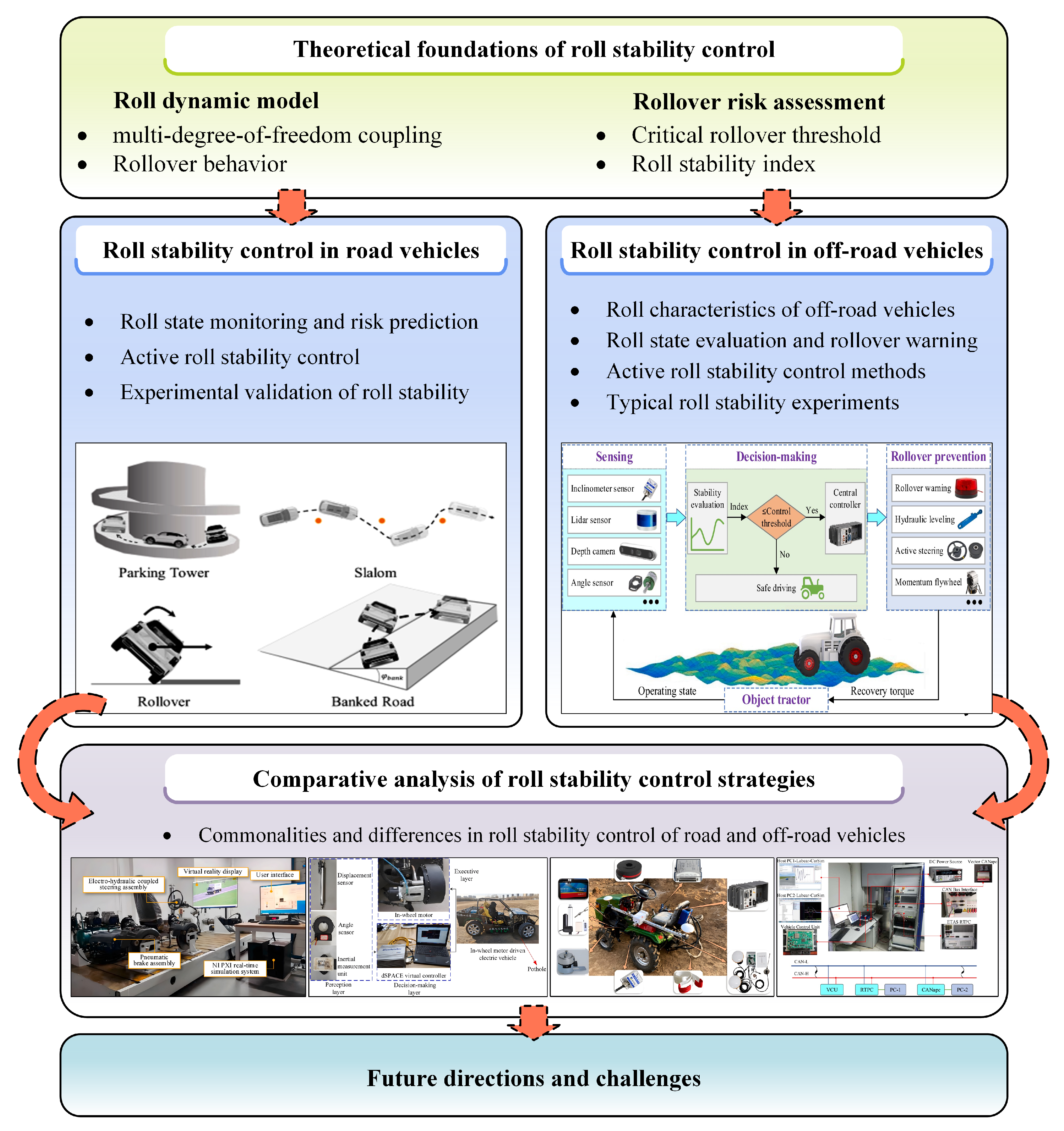 A Review of Recent Advances in Roll Stability Control in On-Road and ...