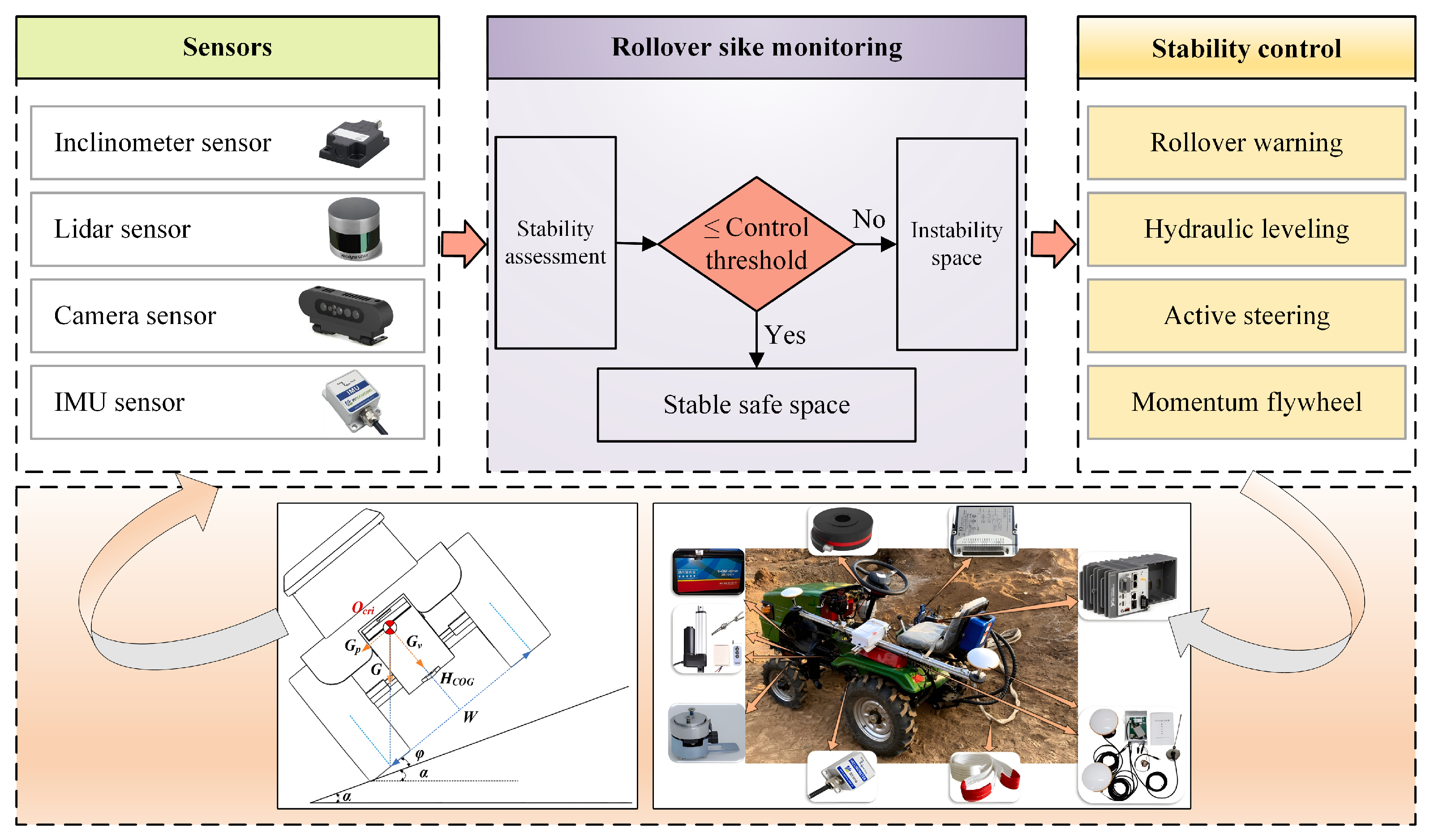 A Review of Recent Advances in Roll Stability Control in On-Road and ...