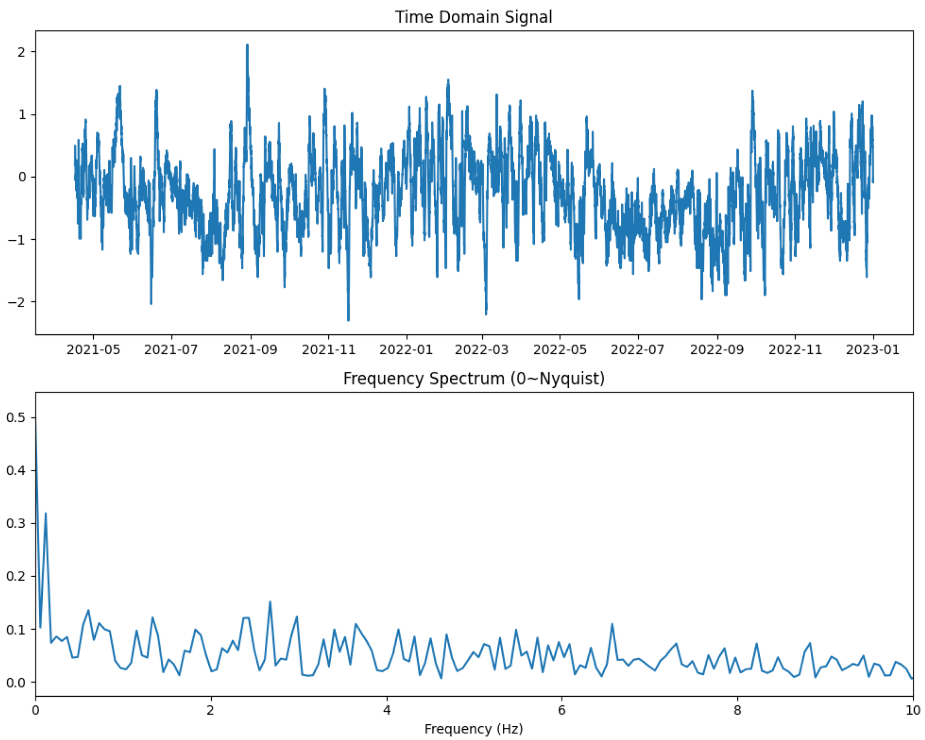 A Hybrid Deep Learning Model Based on FFT-STL Decomposition for Ocean ...
