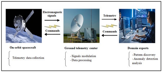 A Review of Anomaly Detection in Spacecraft Telemetry Data | MDPI